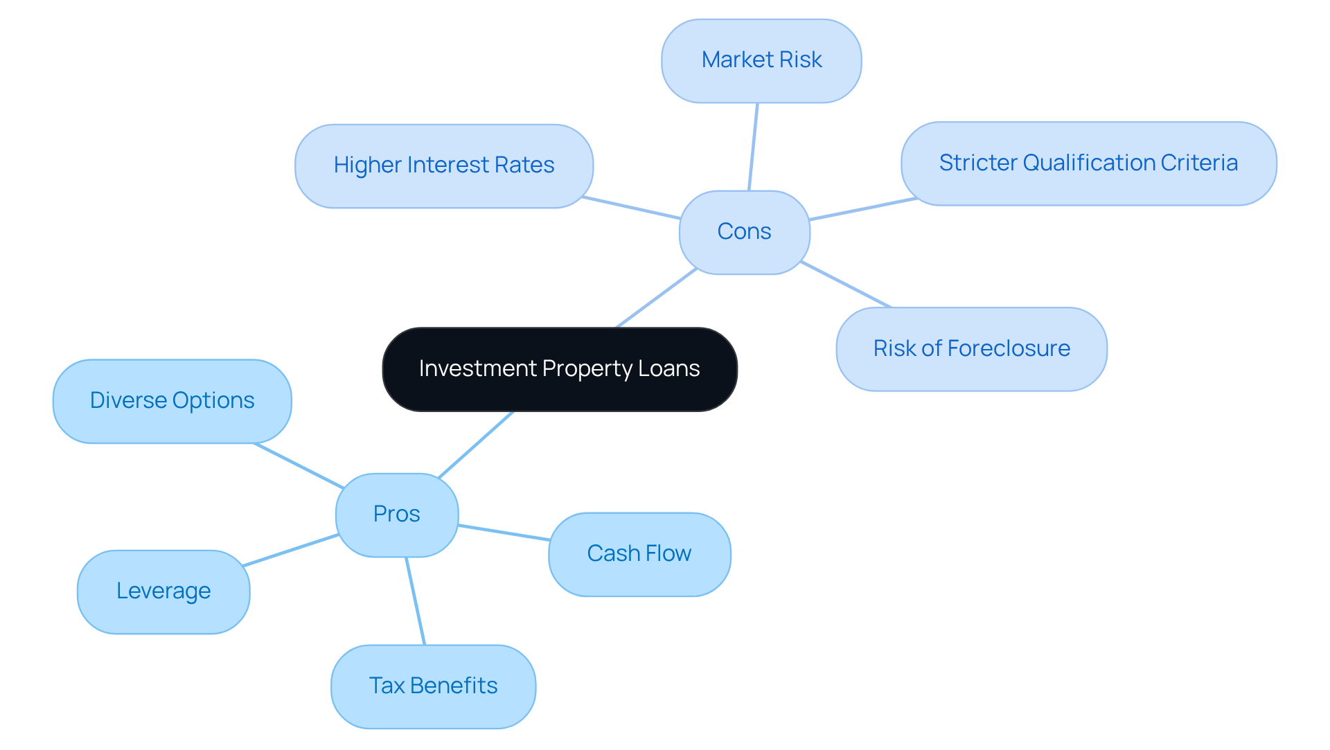 This mindmap shows the benefits and drawbacks of investment property loans. The 'Pros' section highlights the advantages that can help investors, while the 'Cons' section outlines the potential risks and challenges. Follow the branches to see how each point connects to the main topic.