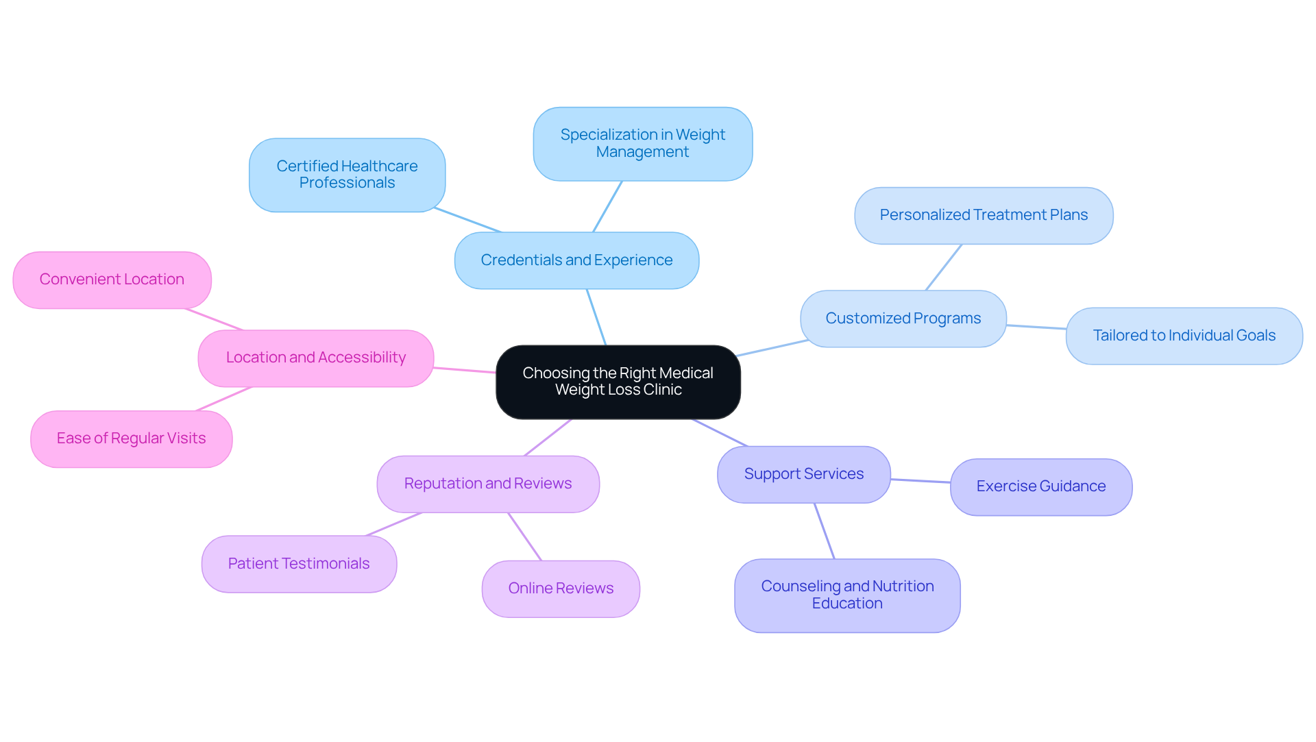 The center represents the main decision of choosing a clinic, and each branch shows a key factor to consider. Follow the branches to explore what to look for in each area.