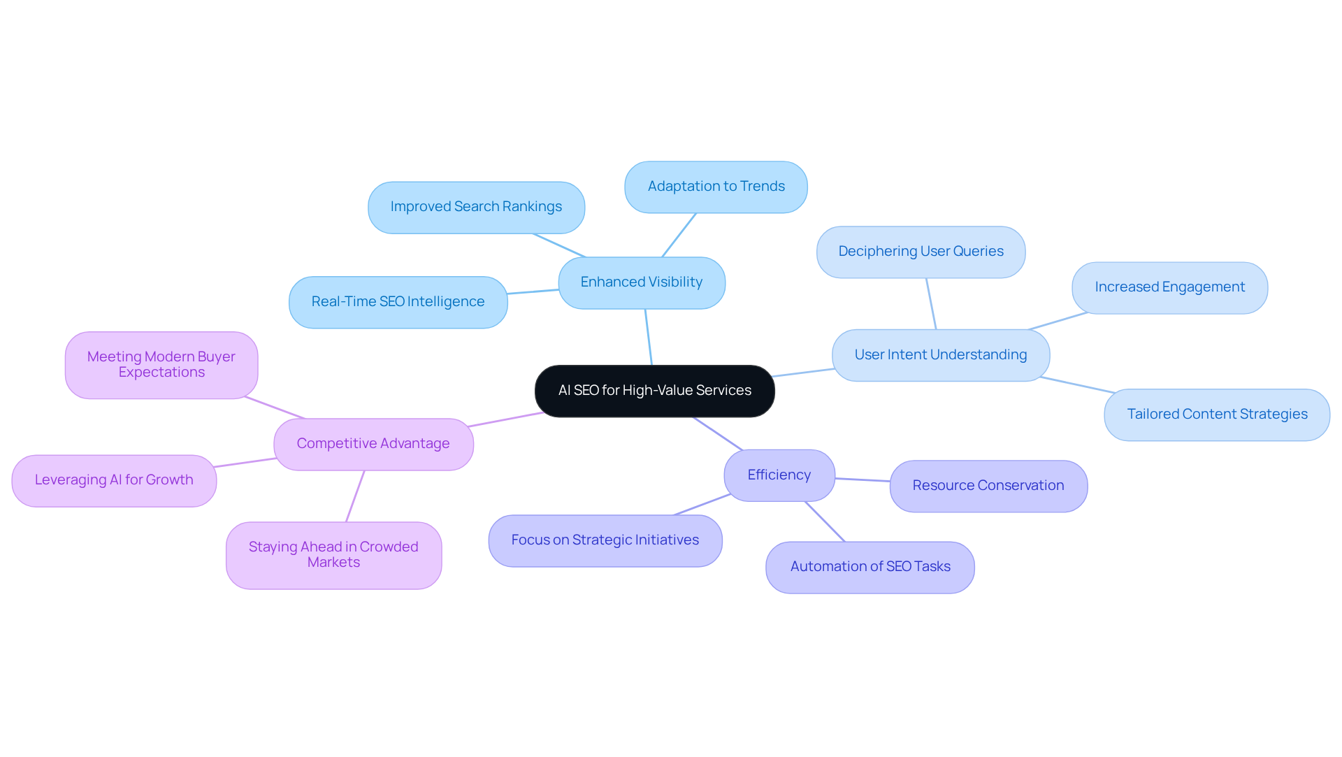 The central node represents AI SEO, and each branch shows a key benefit. Follow the branches to explore how each benefit contributes to the overall effectiveness of AI in SEO strategies.