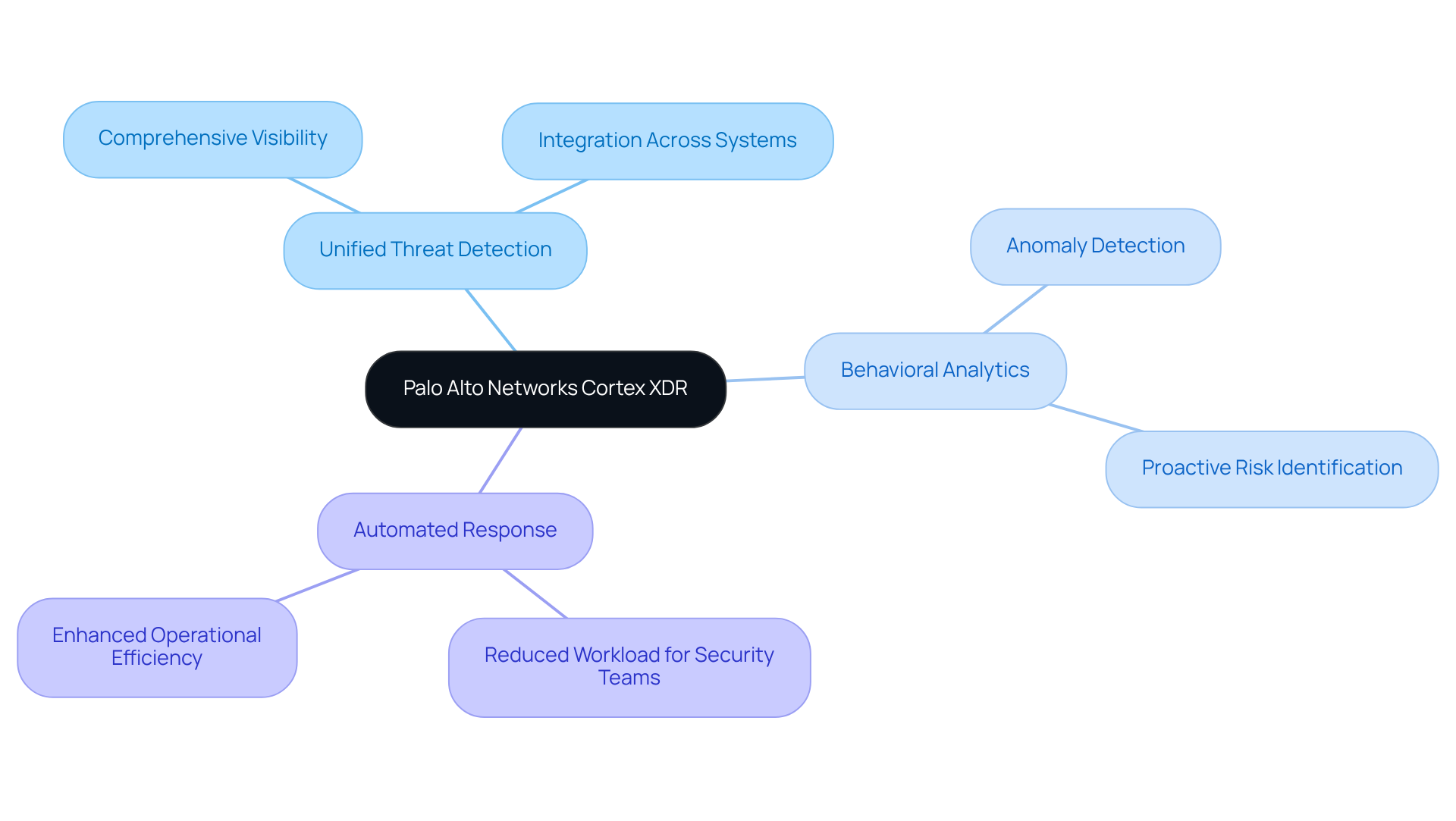 The center represents Cortex XDR, and the branches show its key features. Each feature has specific benefits listed underneath, illustrating how they work together to enhance security in healthcare.
