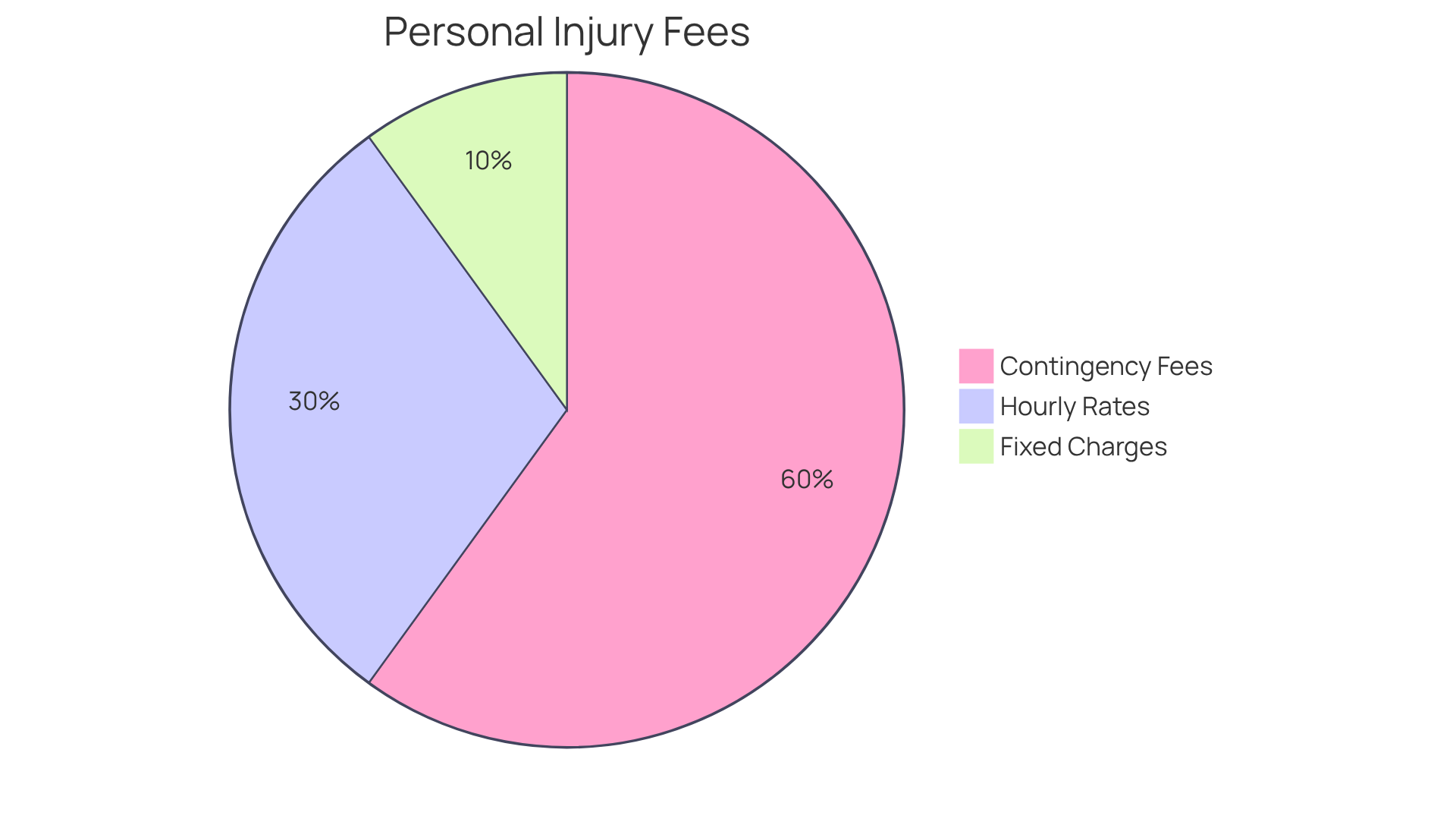 Each segment of the pie chart shows a different type of fee structure. The larger the segment, the more common that fee type is in personal injury cases. Contingency fees allow clients to pay only if they win, while hourly rates can lead to unpredictable costs.