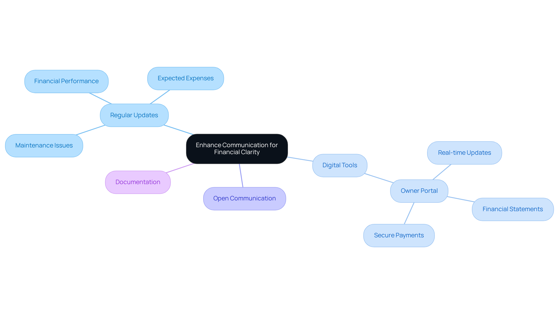 The central idea is about improving communication. Each branch represents a strategy or tool that supports this goal. Follow the branches to see how each part contributes to better financial understanding among stakeholders.