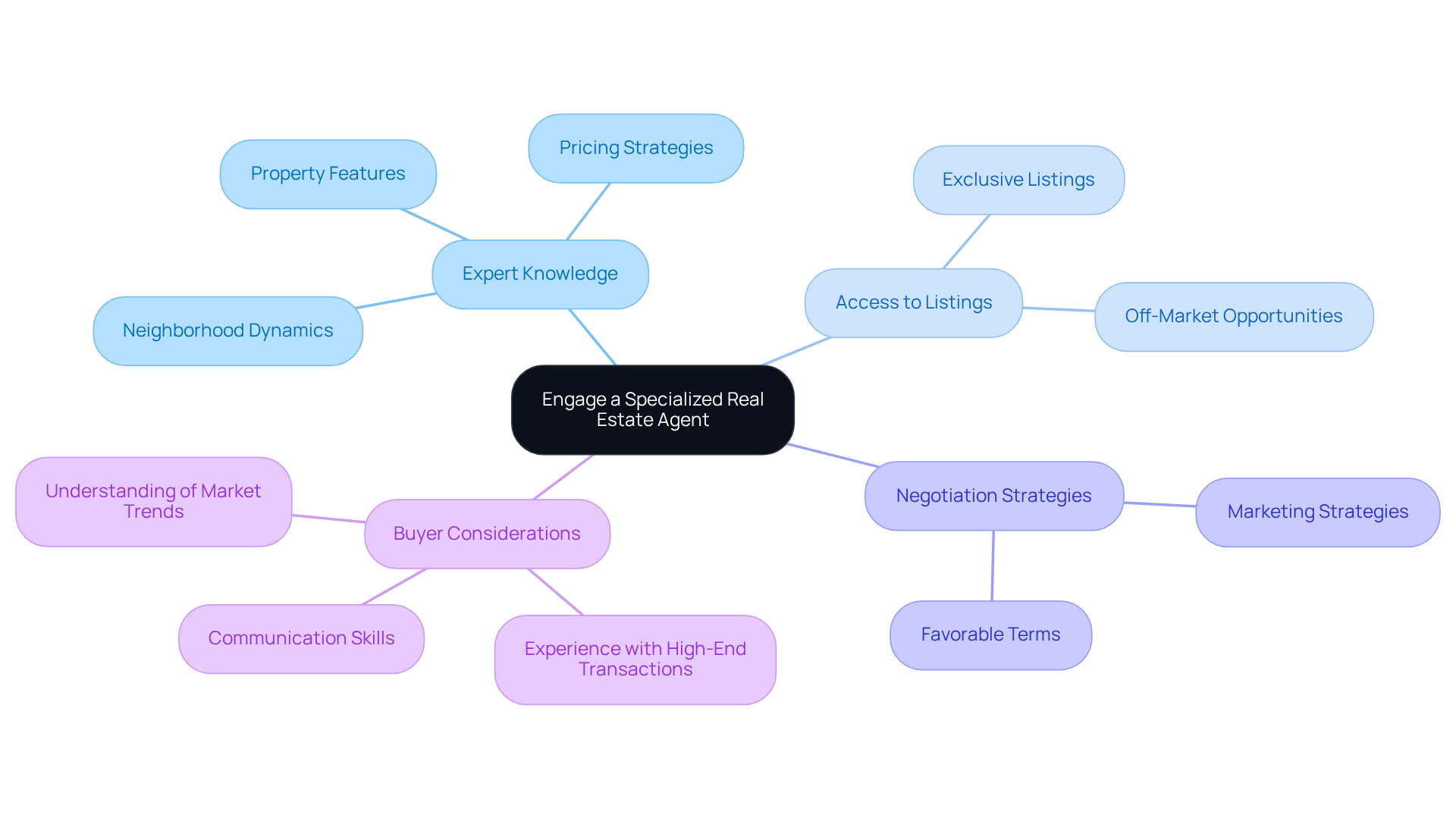 This mindmap shows why specialized real estate agents are crucial for buyers in the high-end market. Start at the center with the main idea, then follow the branches to see their expertise, the exclusive opportunities they provide, and what buyers should look for when choosing an agent.