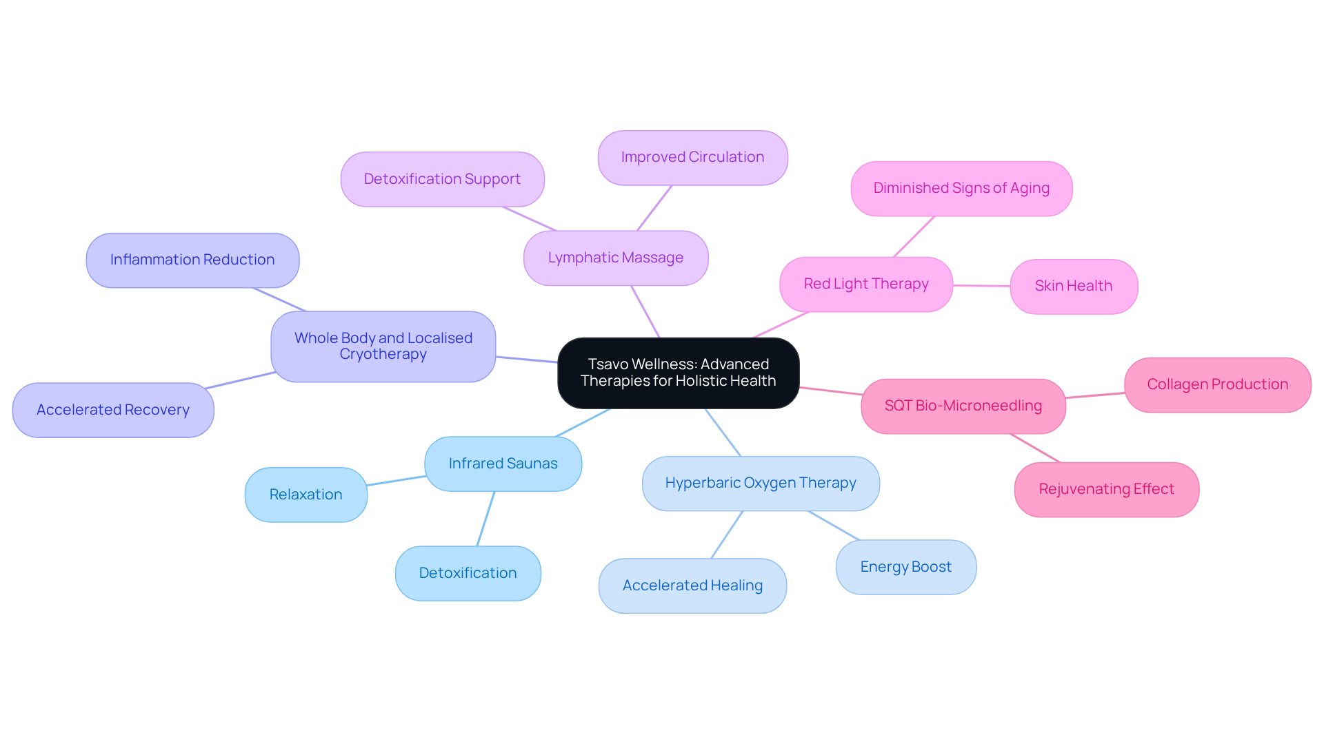 The central node represents Tsavo Wellness's focus on holistic health. Each branch represents a specific therapy, while the sub-branches list the key benefits of each treatment. The different colors help distinguish between therapies, making it easier to follow and understand. The central node represents Tsavo Wellness's focus on holistic health. Each branch represents a specific therapy, while the sub-branches list the key benefits of each treatment. The different colors help distinguish between therapies, making it easier to follow and understand.