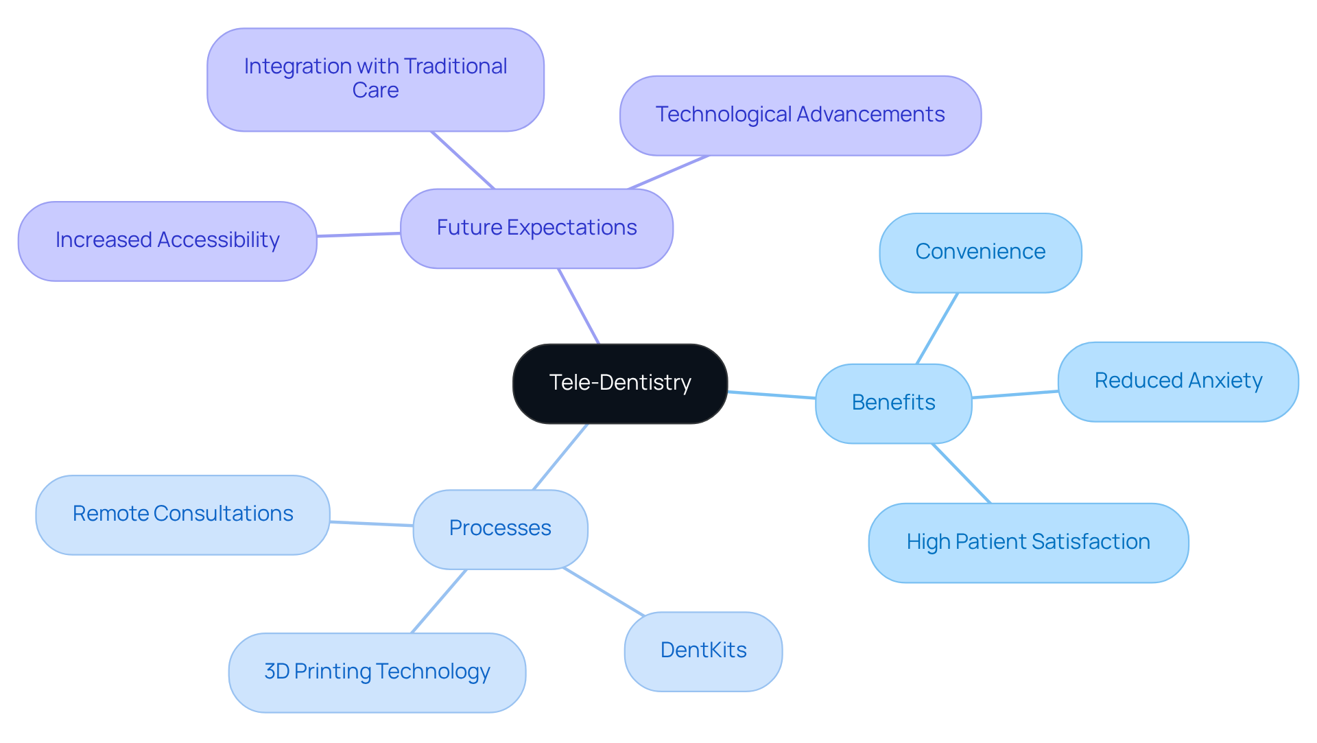 The central node represents tele-dentistry, with branches showing its benefits, processes, and future outlook. Each branch highlights a key aspect, making it easy to understand how tele-dentistry improves oral care.