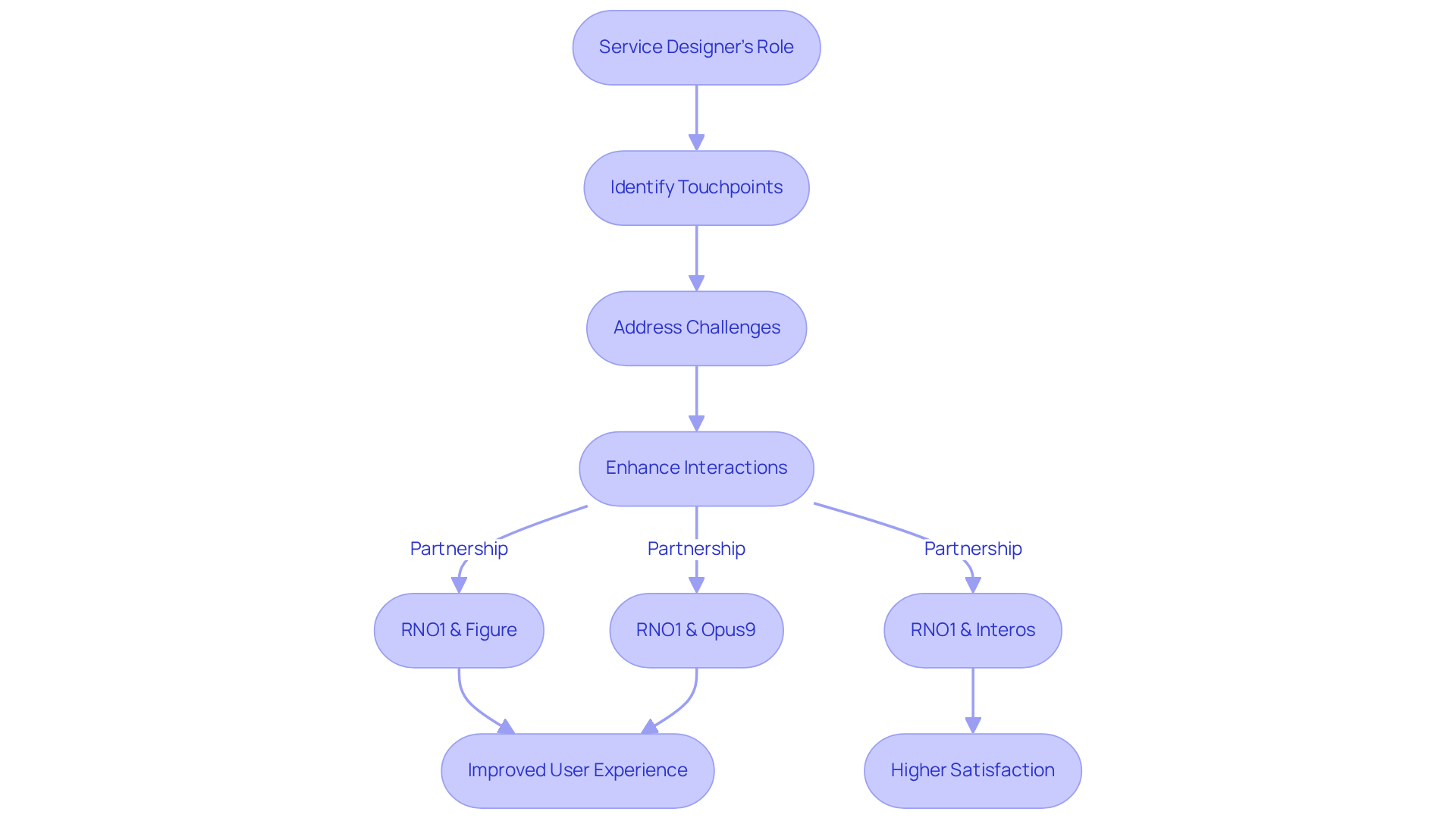 Follow the flow from the service designer’s role through the steps they take to enhance user journeys. Each partnership illustrates how collaboration leads to better service experiences and measurable success.