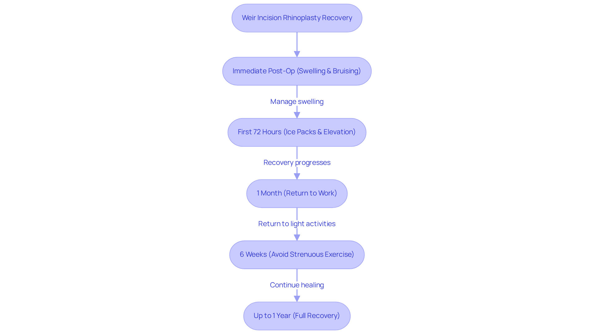 Follow the arrows to see the recovery stages after surgery. Each box represents a key point in your healing journey, from immediate care to long-term recovery. Follow the arrows to see the recovery stages after surgery. Each box represents a key point in your healing journey, from immediate care to long-term recovery.