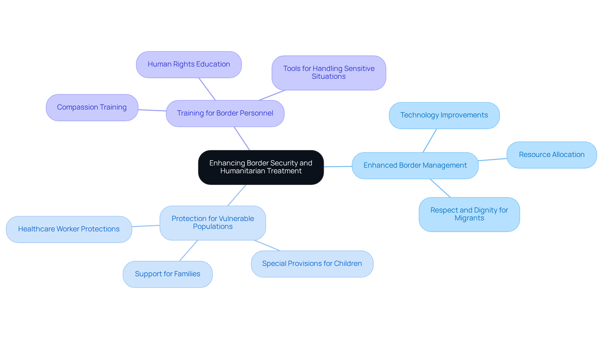 This mindmap starts with the main theme in the center and branches out to show key areas of focus. Each branch represents a different aspect of the citizenship act of 2021, illustrating how they work together to improve border security while ensuring humane treatment of migrants.
