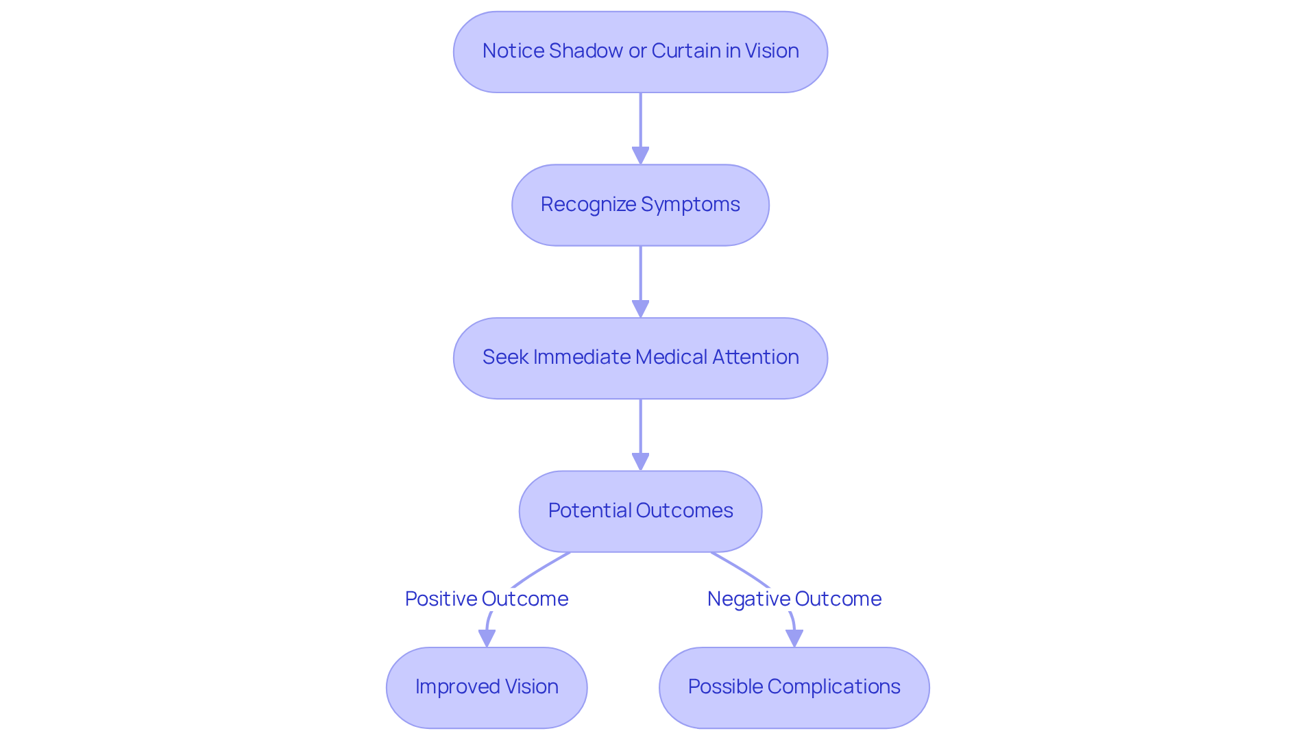 This flowchart guides you through what to do if you notice a shadow or curtain in your vision. Start at the top and follow the arrows to understand the importance of recognizing symptoms and seeking help. The outcomes show that prompt action can lead to better vision or highlight the risks of ignoring symptoms.