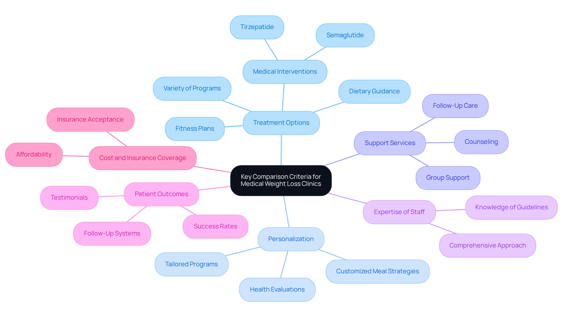 This mindmap helps you visualize the important factors to consider when choosing a medical weight loss clinic. Each branch represents a key criterion, and the sub-branches provide more details about what to look for in that area. Follow the branches to explore how each aspect contributes to your weight loss journey.