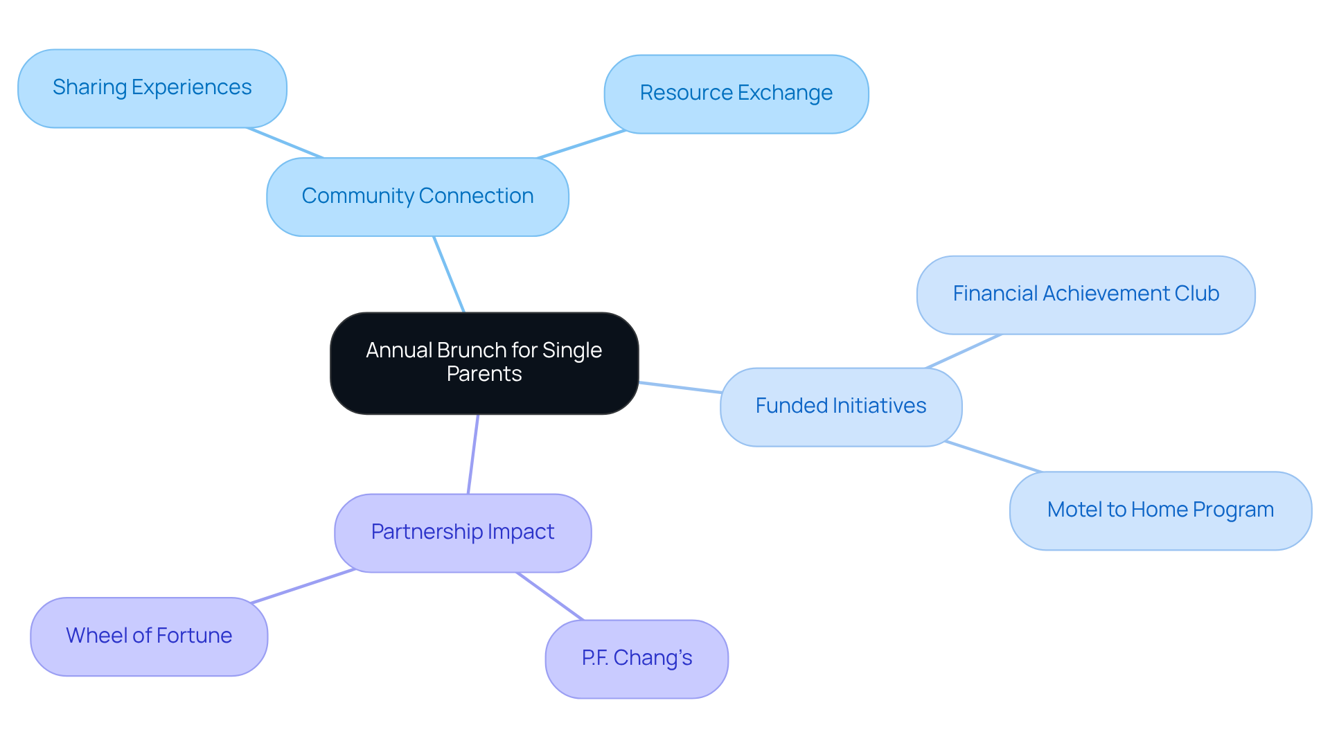 The center node represents the annual brunch. Each branch highlights different aspects: how the event connects the community, what programs it supports, and the impact of partnerships on single-parent families. Follow the branches to see the full picture of support initiatives.