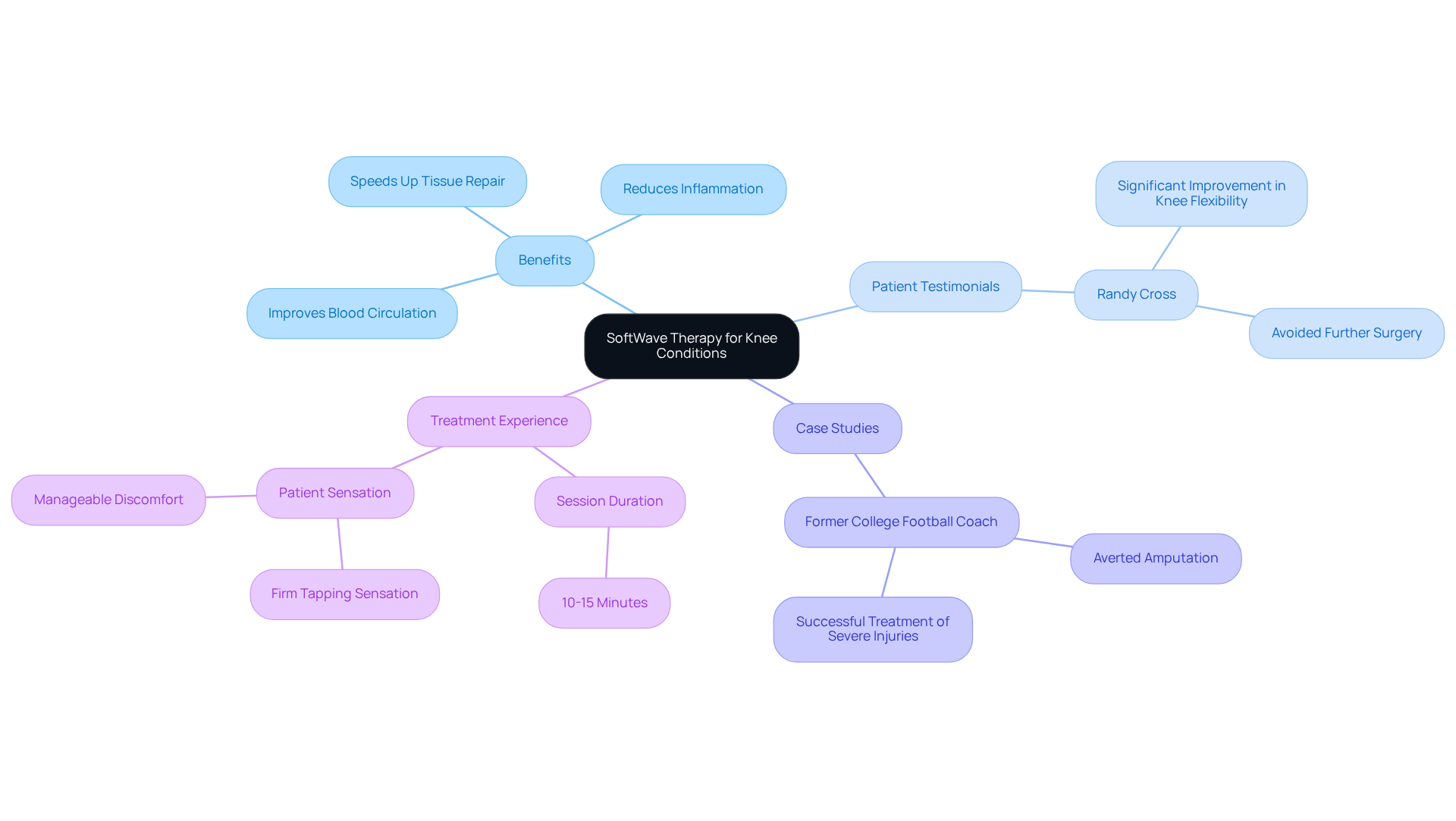 This mindmap illustrates the key aspects of SoftWave Therapy for knee pain. Start at the center with the therapy itself, then explore the branches to see its benefits, hear from patients, and learn about impactful case studies. Each branch represents a different area of focus, helping you understand how this treatment can improve quality of life.