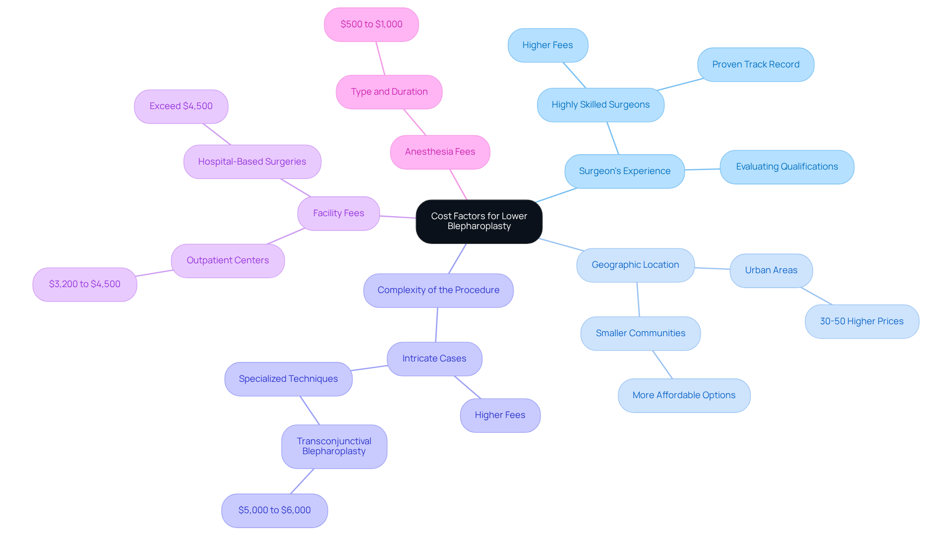 The central node represents the overall theme of cost factors. Each branch shows a specific factor that affects pricing, and the sub-branches provide more details or examples related to that factor. This layout helps you understand how each element contributes to the total cost.