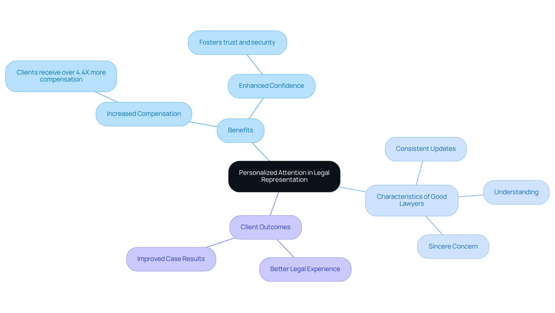 This mindmap shows how personalized attention from lawyers can lead to better outcomes. Each branch highlights different aspects, from the benefits to the traits of supportive legal professionals.