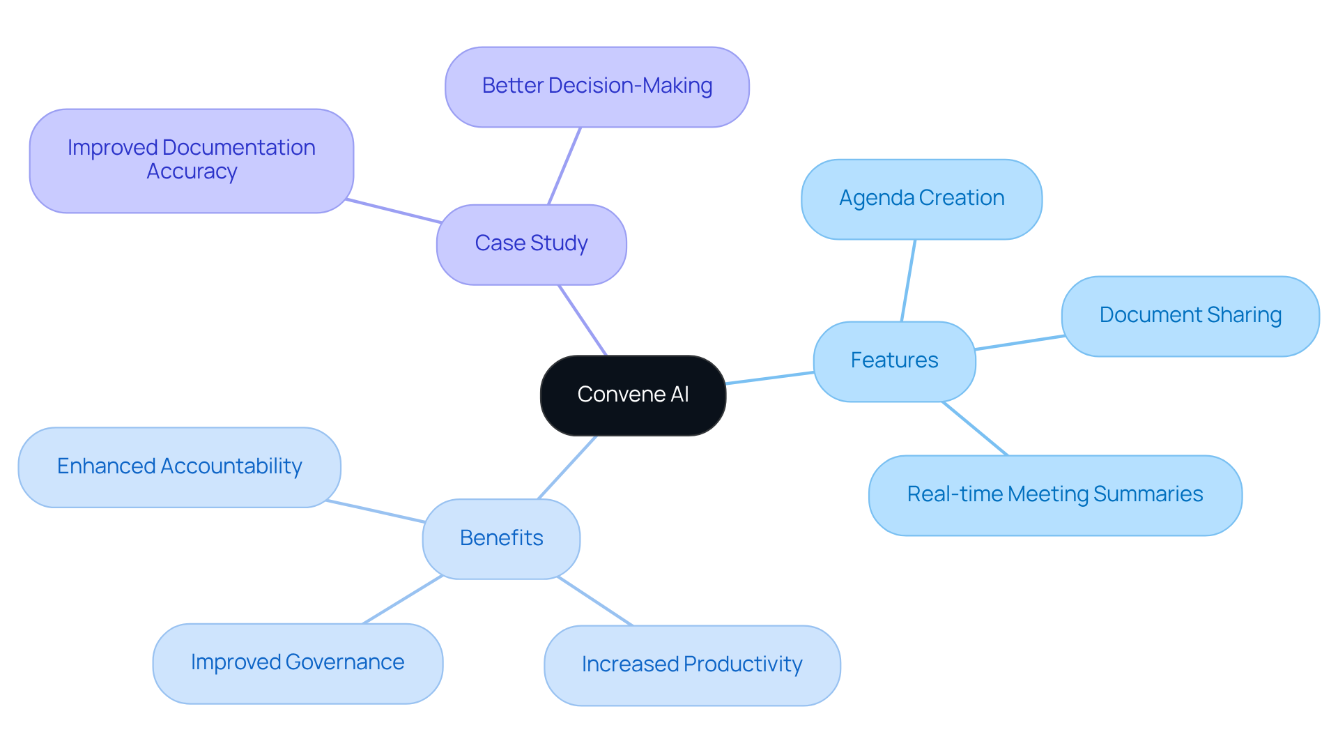 This mindmap starts with the main idea of Convene AI at the center. From there, you can explore its features, benefits, and real-world effectiveness through the case study. Each branch represents a different aspect of how Convene AI contributes to better governance and management.