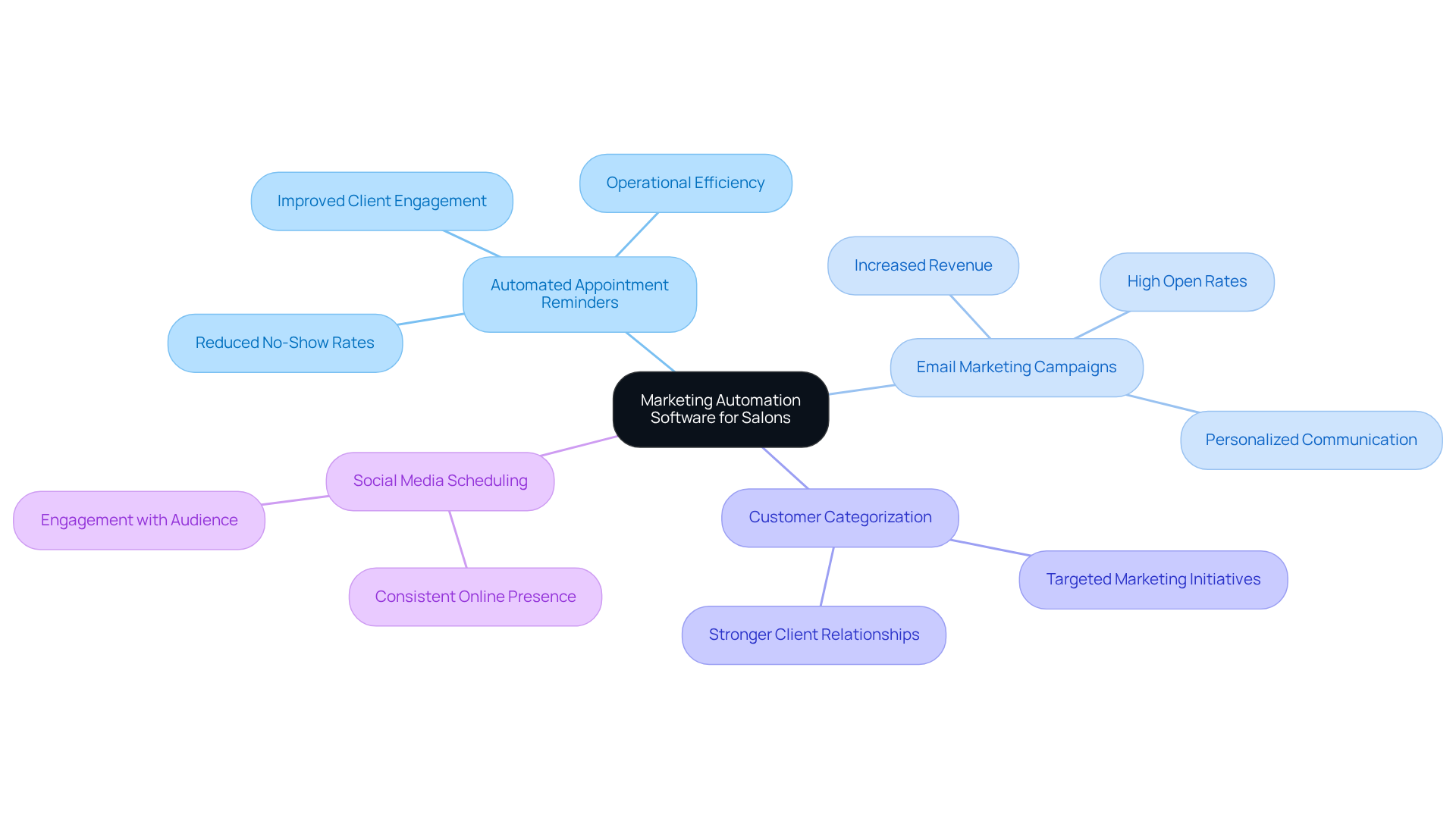 The central node represents the main topic, while the branches show different features of the software. Each sub-branch highlights the benefits associated with that feature, helping salon owners understand how these tools can improve their business.