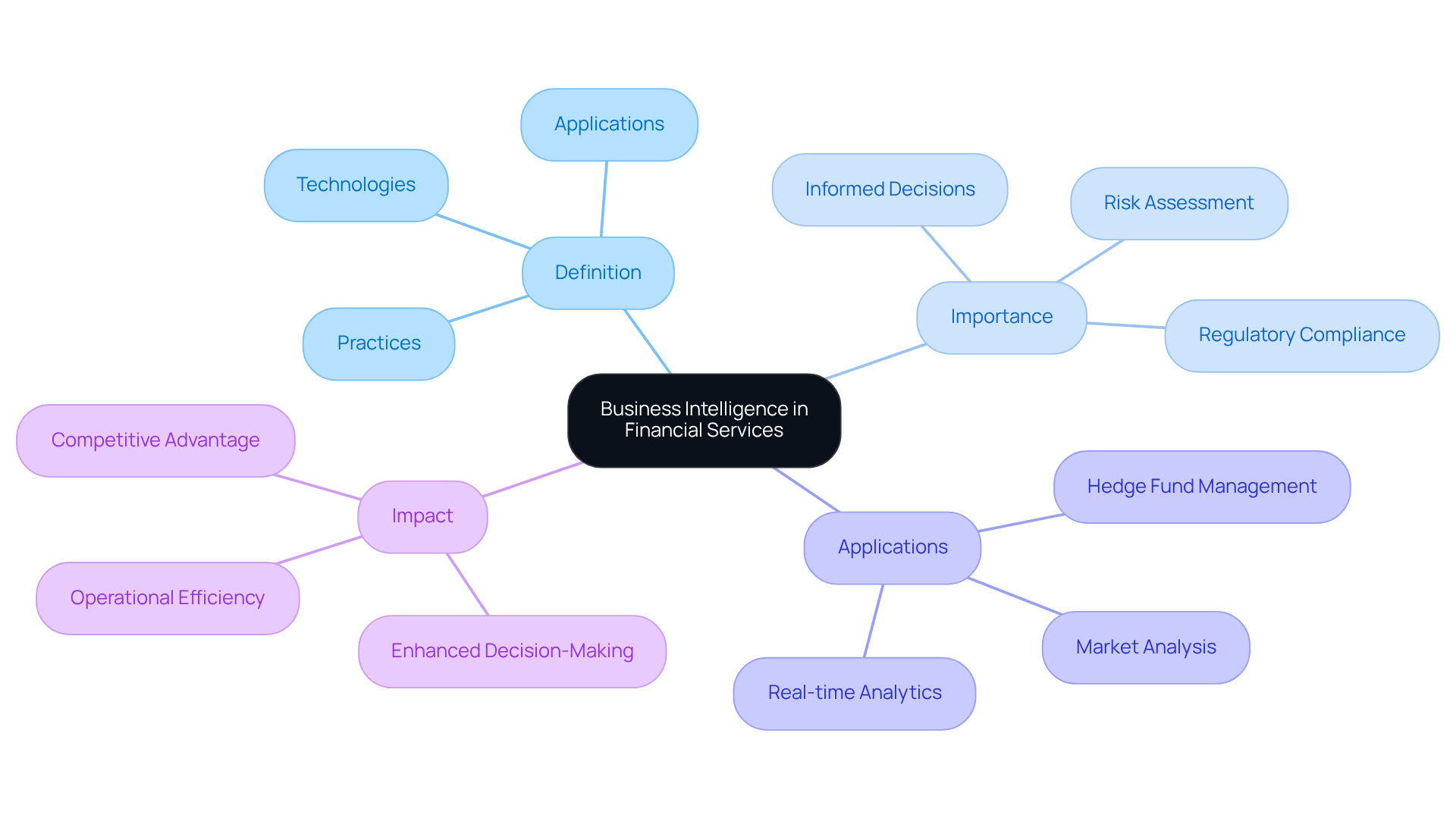 This mindmap illustrates the concept of Business Intelligence and its significance in financial services. Start at the center with the definition, then explore its importance and applications. Each branch shows how BI helps organizations make better decisions and respond to market changes. This mindmap illustrates the concept of Business Intelligence and its significance in financial services. Start at the center with the definition, then explore its importance and applications. Each branch shows how BI helps organizations make better decisions and respond to market changes.