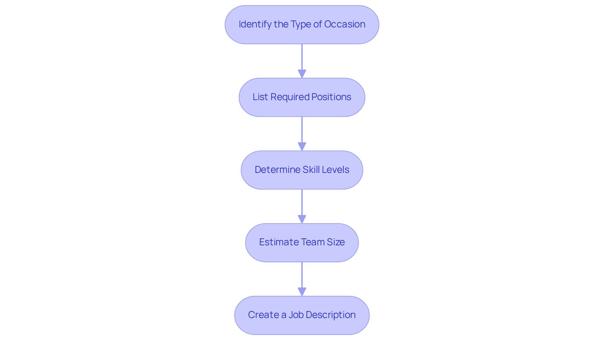 This flowchart guides you through the process of defining your event crew needs. Start at the top with identifying the type of occasion, then follow the arrows down to see each subsequent step. Each box represents a crucial part of the staffing process, helping you ensure that your event is well-staffed and organized.