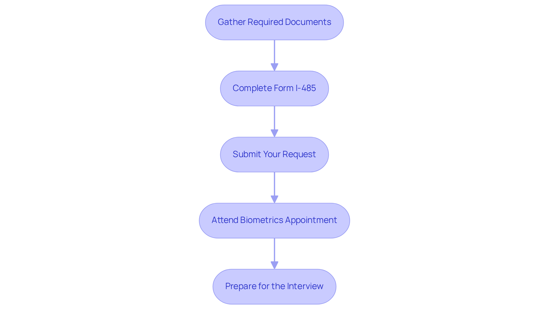 Each box represents a step in the application process. Follow the arrows to see what you need to do next, starting from gathering documents all the way to preparing for your interview.