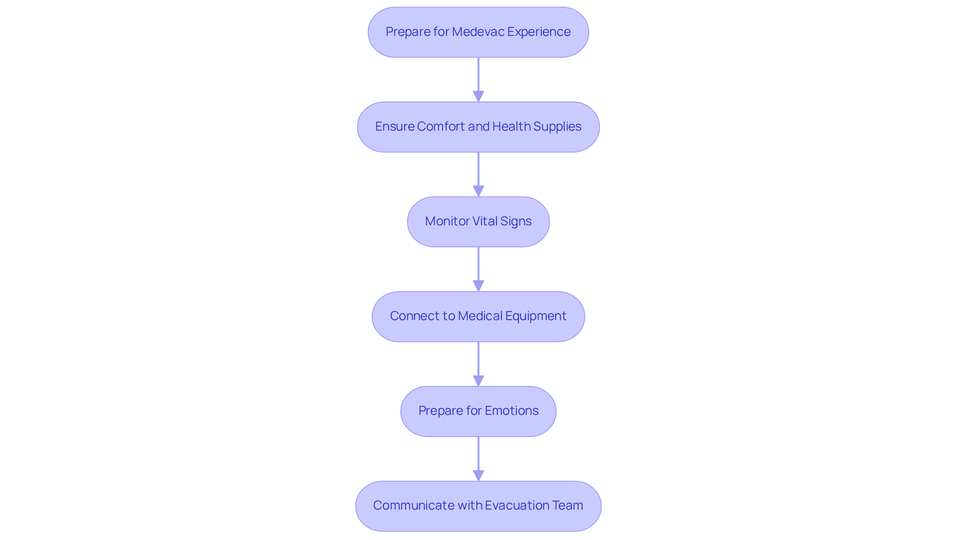 This flowchart guides you through the preparation process for a medical evacuation. Each box represents a step you should take, and the arrows show the order in which to follow them. Start at the top and move down to ensure you're fully prepared for the experience.