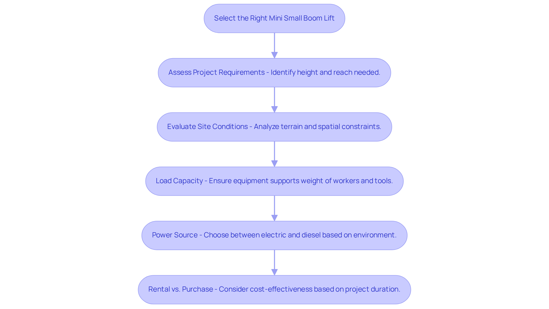 This flowchart guides you through the important factors to consider when choosing a mini small boom lift. Start at the top and follow the arrows to see how each consideration leads to the next, helping you make an informed decision.