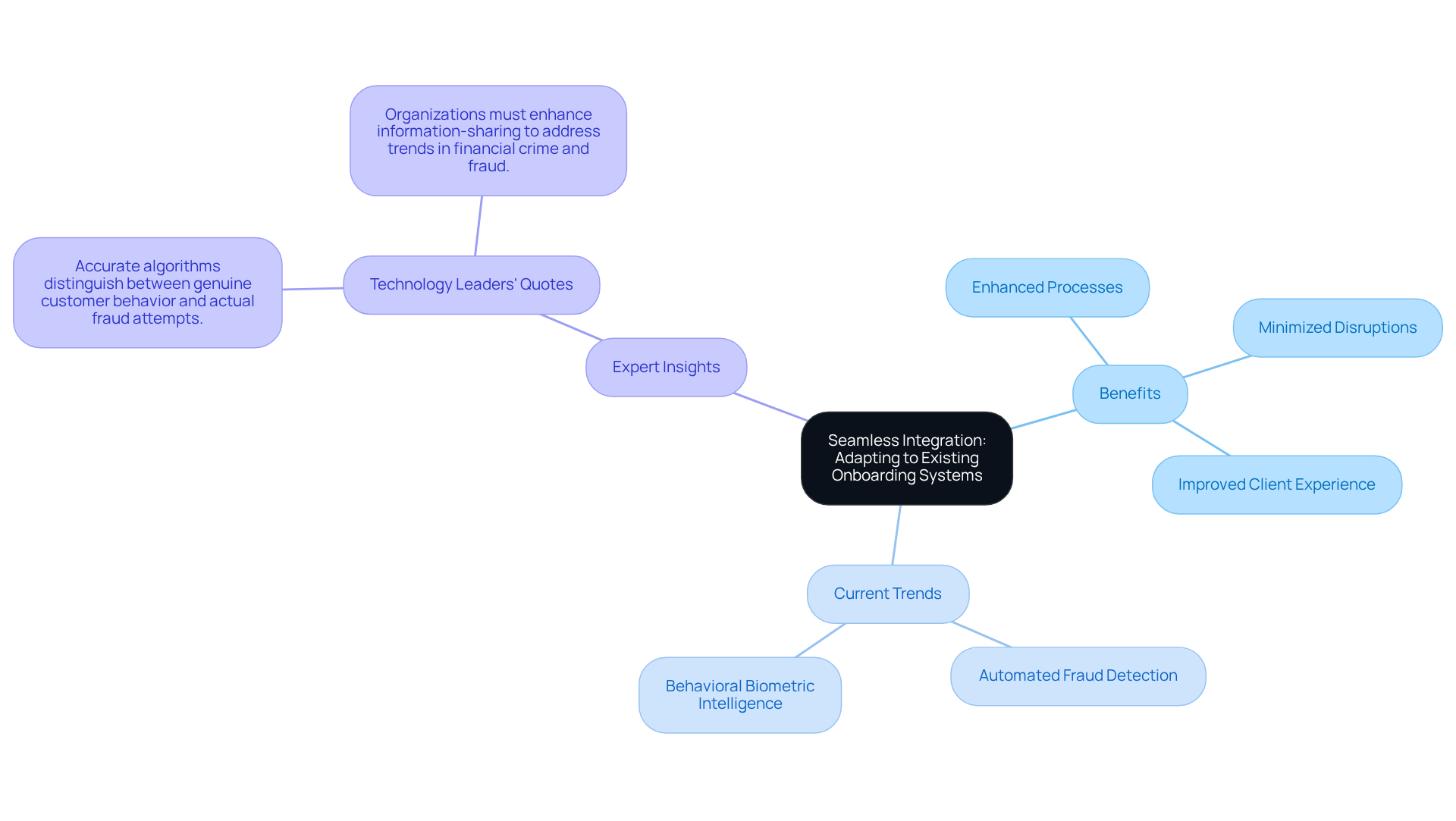 The central node represents the main topic, while branches show related ideas and benefits. Each color-coded branch helps you see how different aspects connect to the overall theme of integration.