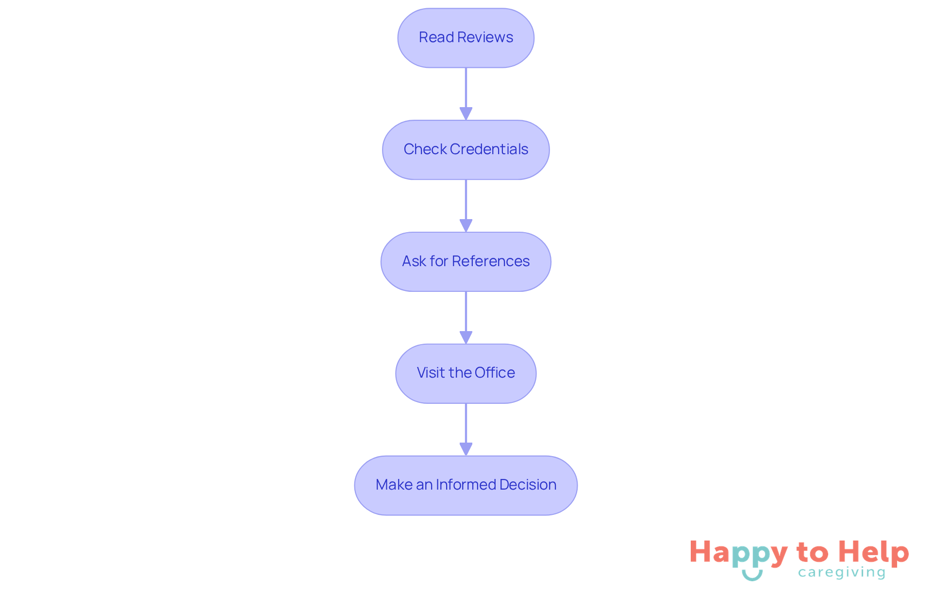 Each box represents a step in the evaluation process. Follow the arrows to see how to assess caregiver agencies effectively, ensuring you make the best choice for your loved one.