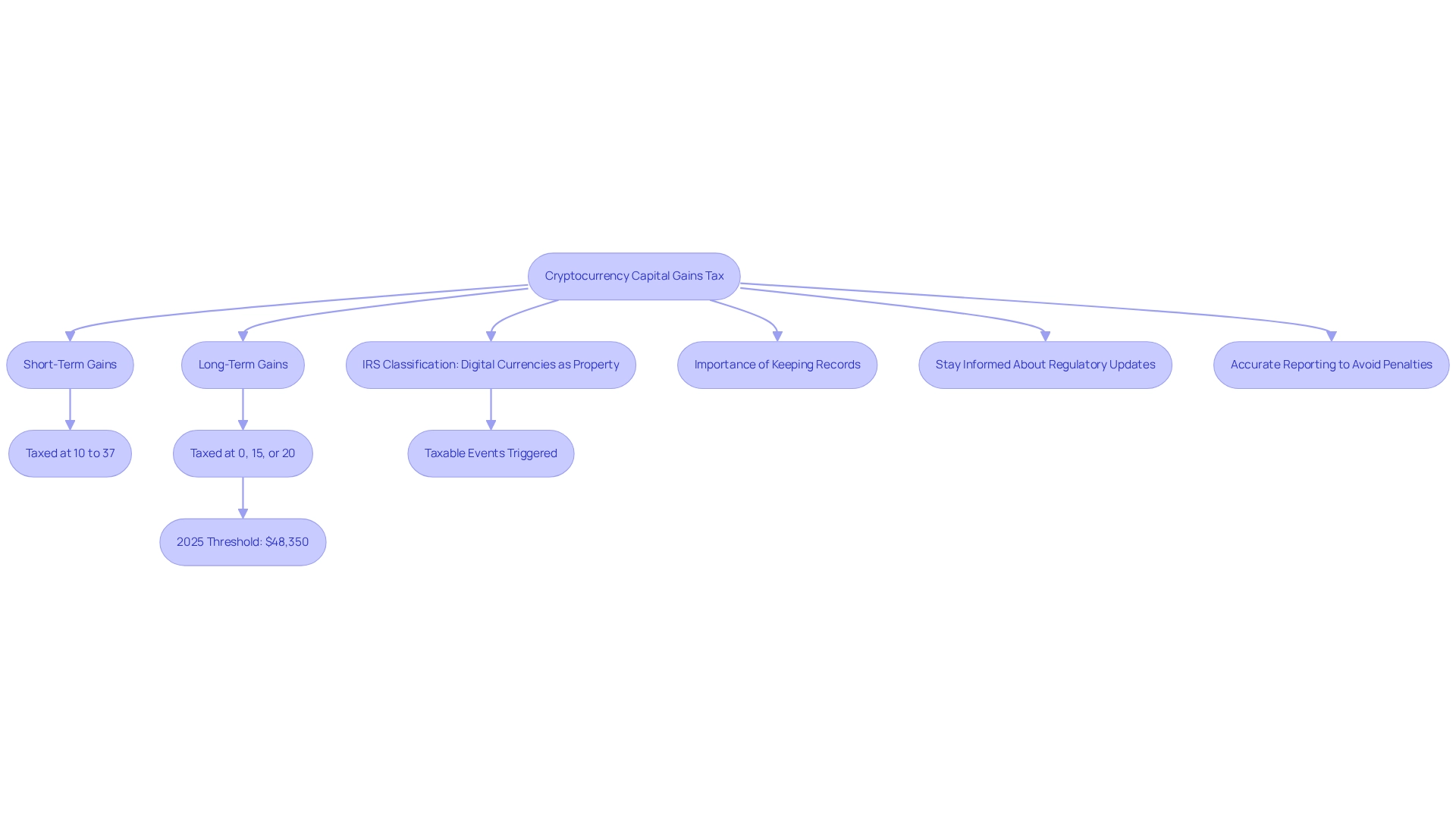 Master Cryptocurrency Capital Gains Tax for New Investors - Bright Advisers
