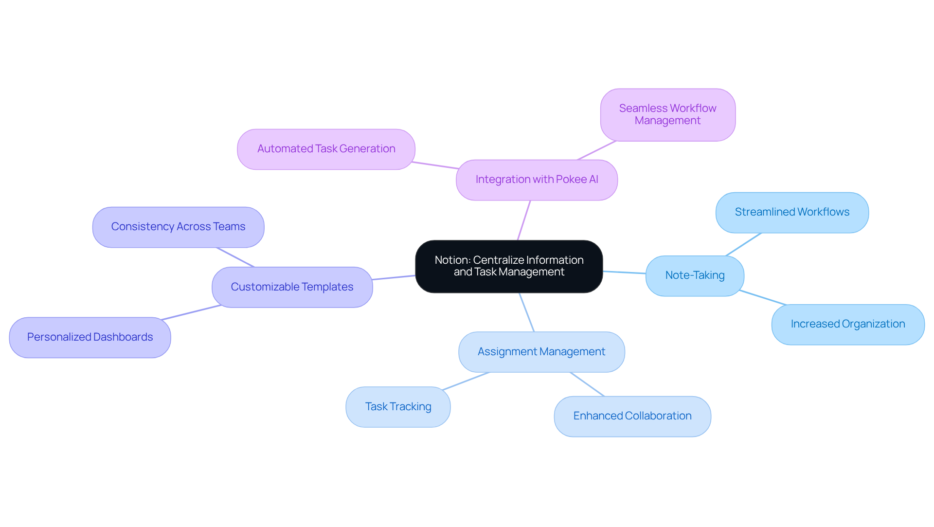 The central node represents Notion, while the branches illustrate its features and benefits. Each branch shows how these elements contribute to better task management and productivity.