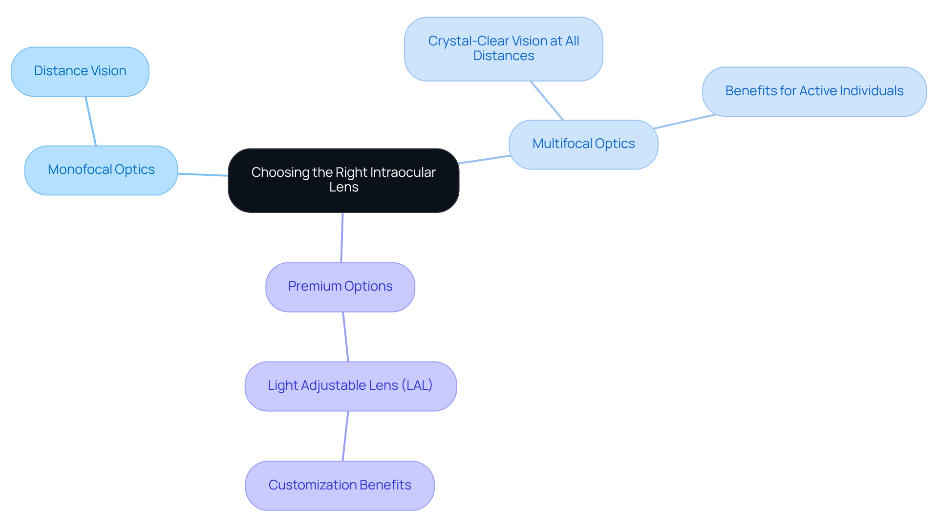 Este mapa mental te ayuda a explorar los diferentes tipos de lentes intraoculares disponibles para personas activas. Comienza en el centro con el tema principal y luego sigue las ramificaciones para ver cómo cada tipo de lente puede mejorar tu visión y adaptarse a tu estilo de vida activo. This mindmap helps you explore the different types of intraocular lenses available for active individuals. Start at the center with the main topic, then follow the branches to see how each lens type can enhance your vision and support your active lifestyle.