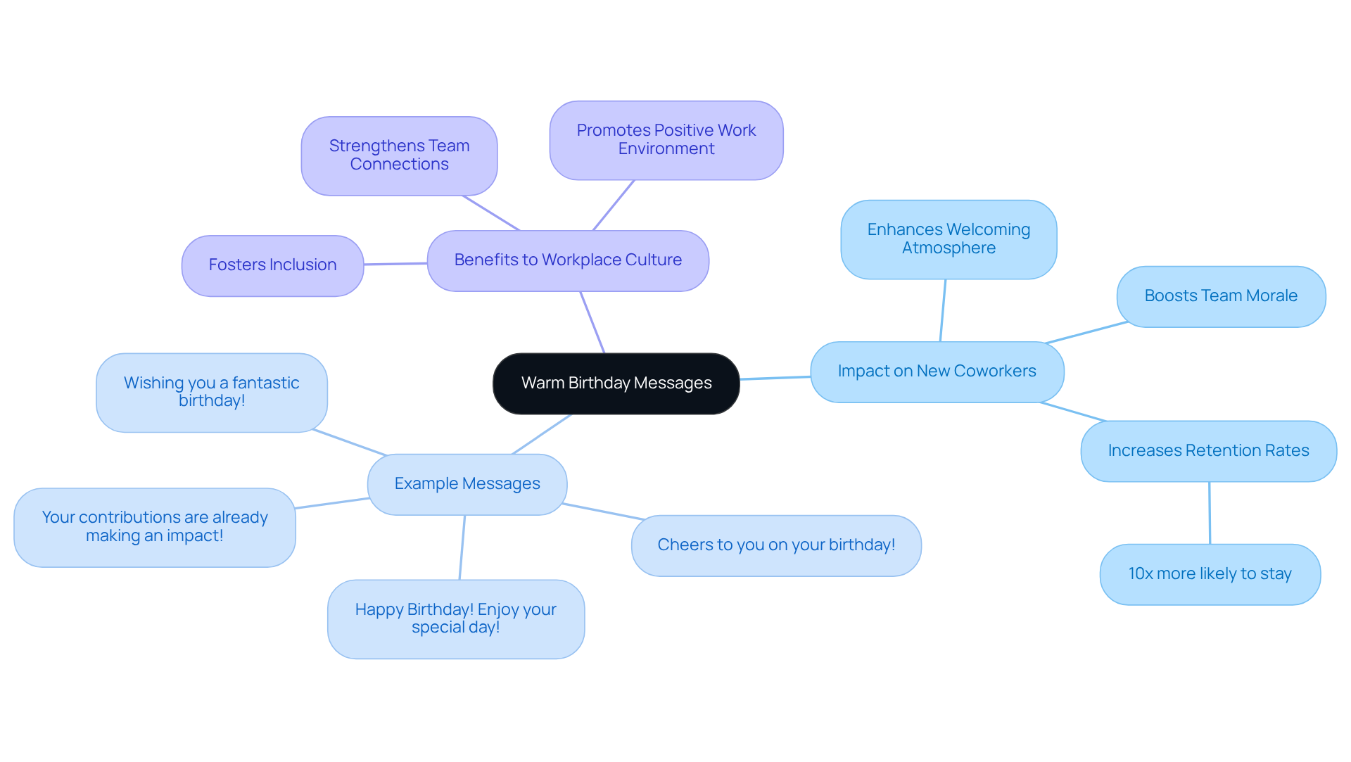 The center represents the main concept of using birthday messages to welcome new coworkers. Each branch shows different aspects like specific examples and their benefits, helping visualize how these messages build a positive work environment. The center represents the main concept of using birthday messages to welcome new coworkers. Each branch shows different aspects like specific examples and their benefits, helping visualize how these messages build a positive work environment.