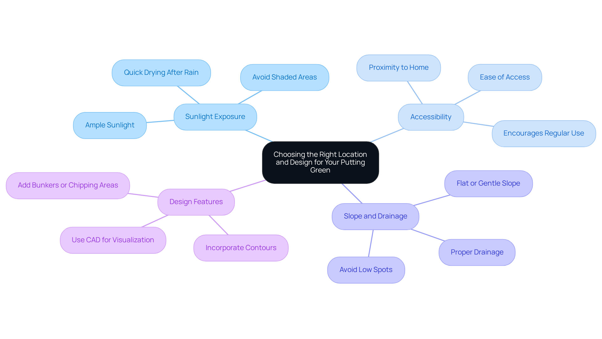 This mindmap helps you visualize the important factors to consider when setting up your putting green. Each branch represents a key area to focus on, and the sub-branches provide additional tips to guide your decisions.