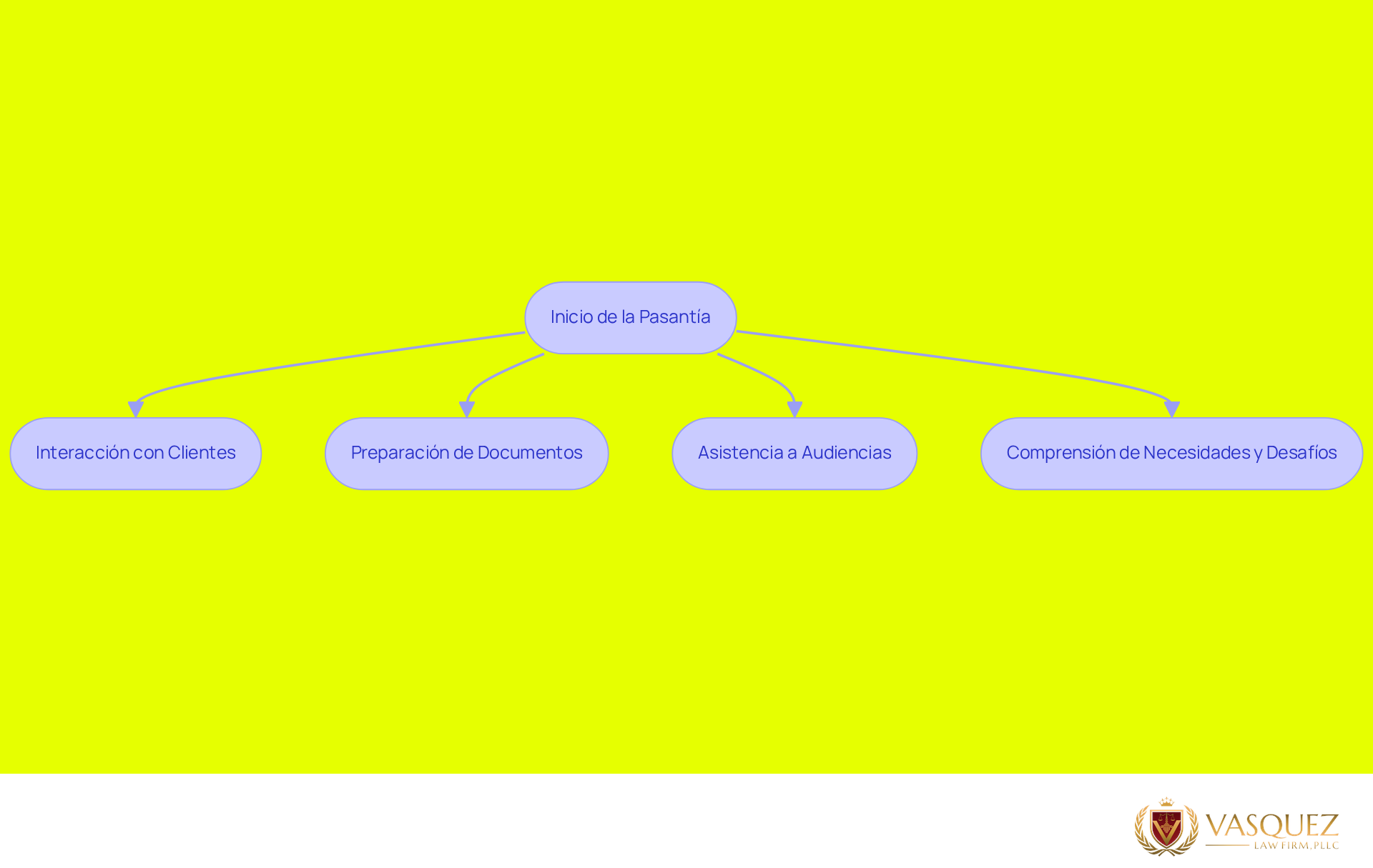 Cada cuadro representa una actividad que los estudiantes realizan durante su pasantía. Sigue las flechas para entender cómo se conectan estas actividades en el proceso de aprendizaje y práctica en derecho de inmigración.