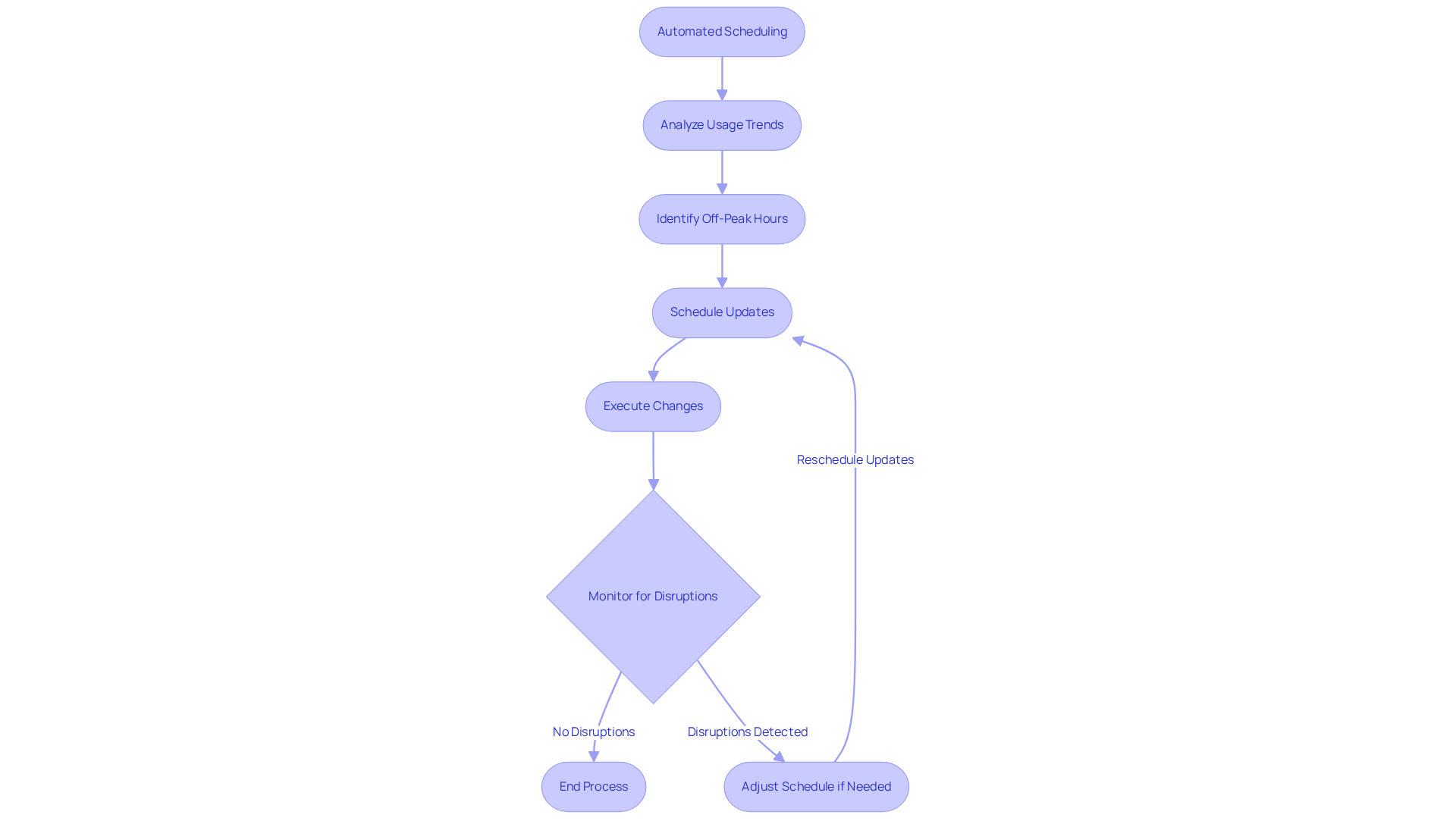 Follow the arrows to see how each step in the automated scheduling process leads to successful software updates. Green steps indicate effective actions, while red highlights potential risks to watch out for.