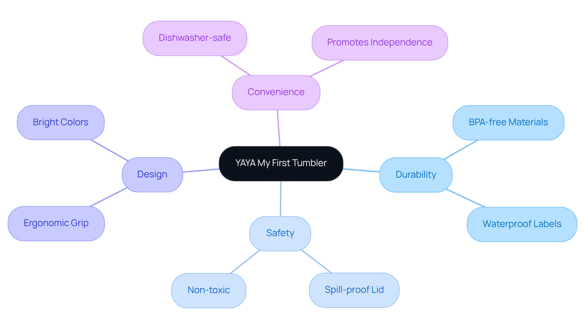 This mindmap shows the main features of YAYA's My First Tumbler. Start at the center with the product name, then follow the branches to explore its durability, safety, design, and convenience. Each branch highlights important aspects that make this tumbler a great choice for toddlers. This mindmap shows the main features of YAYA's My First Tumbler. Start at the center with the product name, then follow the branches to explore its durability, safety, design, and convenience. Each branch highlights important aspects that make this tumbler a great choice for toddlers.