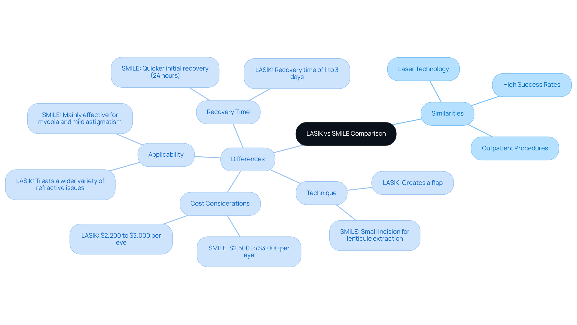 This mindmap helps you visualize the key similarities and differences between LASIK and SMILE eye surgeries. The central node represents the comparison, while the branches show what they have in common and how they differ. Each point under similarities and differences gives you a quick overview of what to consider when choosing between the two procedures. This mindmap helps you visualize the key similarities and differences between LASIK and SMILE eye surgeries. The central node represents the comparison, while the branches show what they have in common and how they differ. Each point under similarities and differences gives you a quick overview of what to consider when choosing between the two procedures.