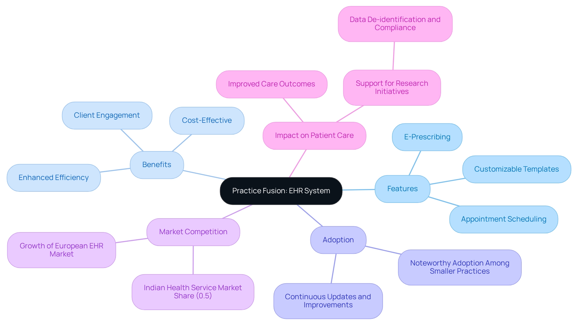 The central node shows the main topic, and branches represent different aspects of Practice Fusion. Each color-coded area highlights key features and benefits, making it easy to understand how this system supports smaller practices.