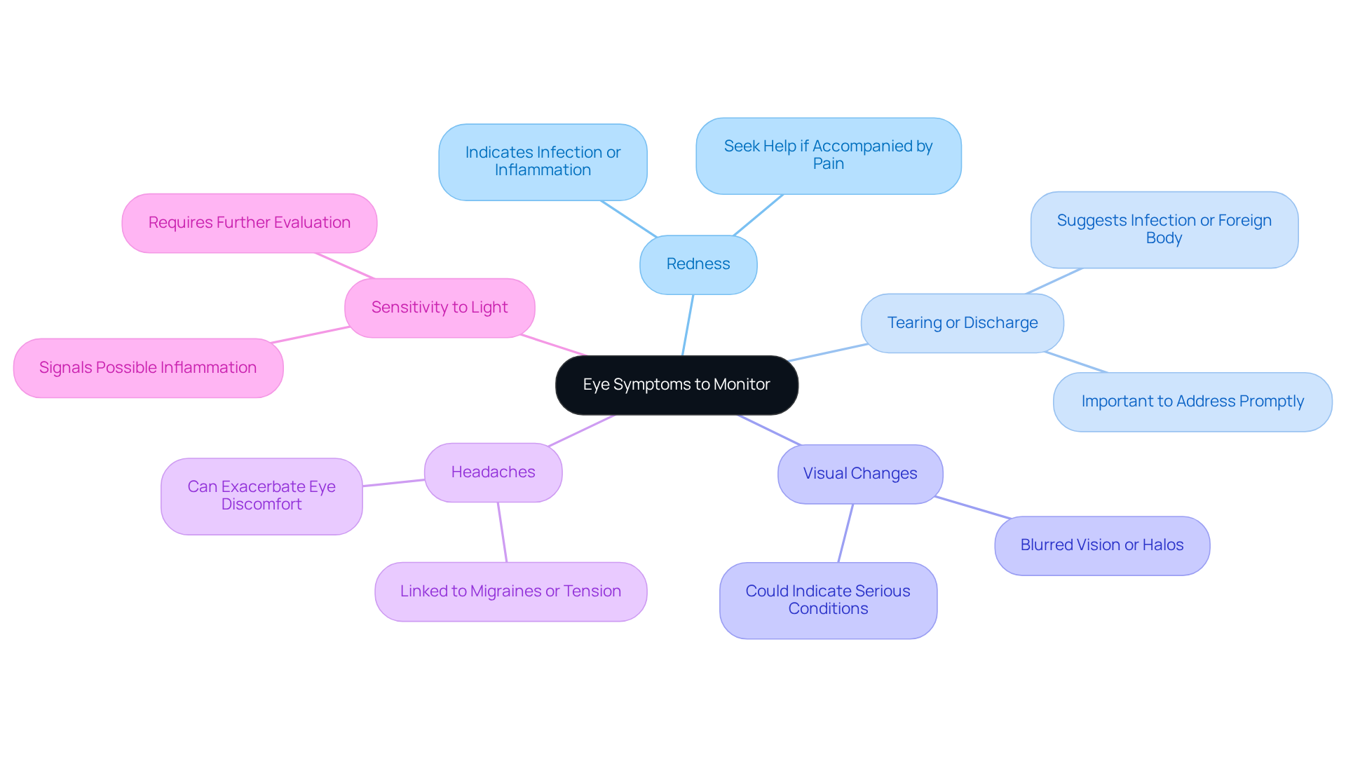 The central node represents the overall theme of monitoring eye symptoms. Each branch shows a specific symptom, and the sub-branches explain why it's important and when to get medical attention.
