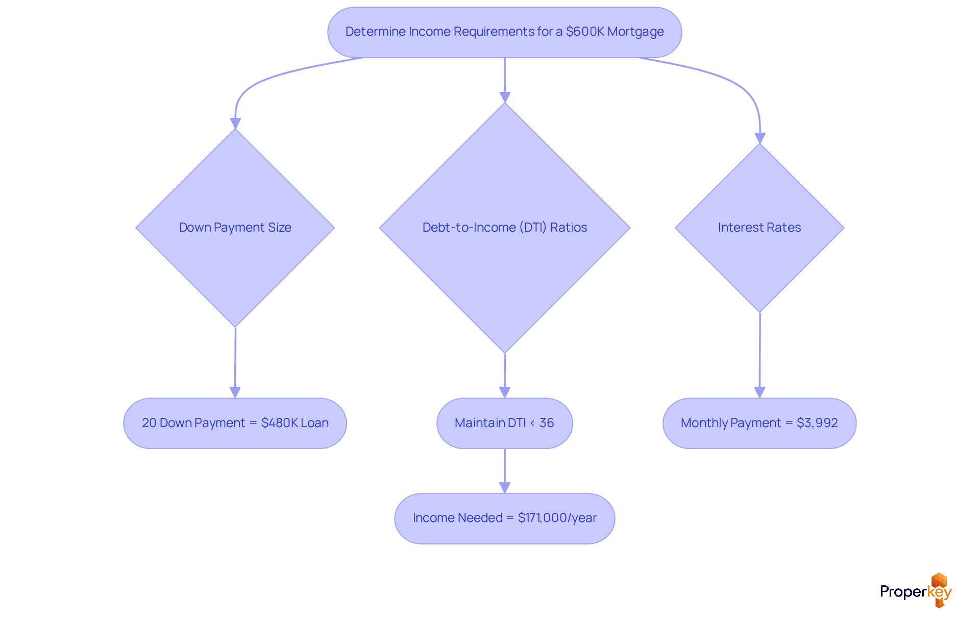 This flowchart guides you through the steps to determine how much income you need for a $600K mortgage. Start at the top and follow the arrows to see how factors like down payment and DTI affect your income requirements.