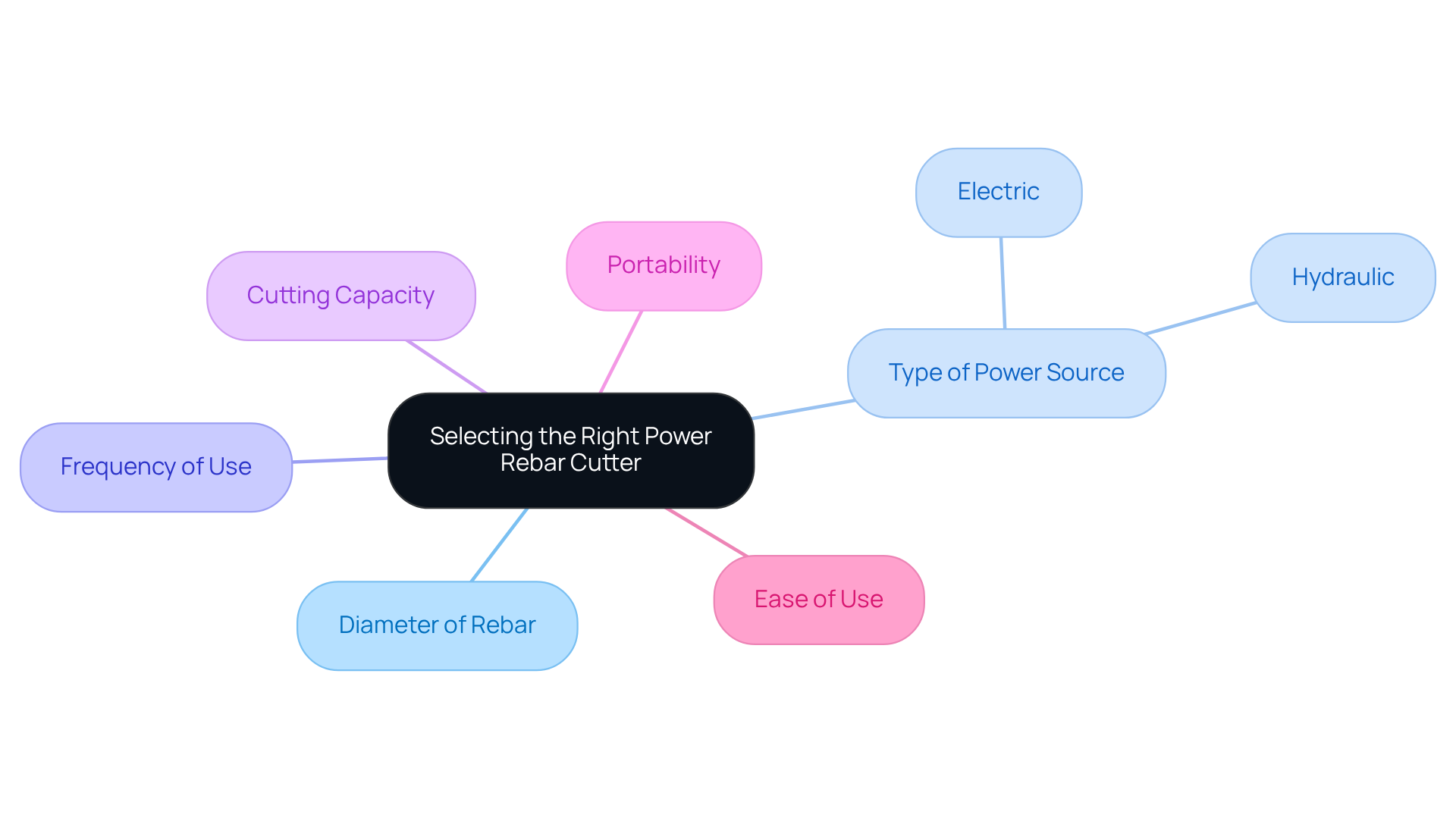The center represents the main decision point, and each branch shows a different factor to think about when choosing a power rebar cutter. The colors help differentiate each factor for better understanding.