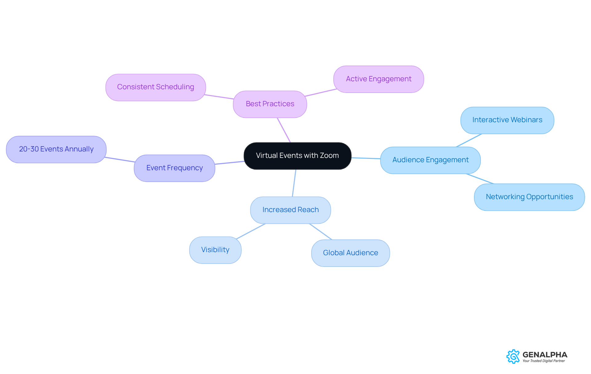 This mindmap illustrates how virtual events can enhance audience connection through Zoom. Start at the center with the main idea, then follow the branches to see how engagement, reach, frequency, and best practices are interconnected. Each branch represents a key aspect of using Zoom for virtual events. This mindmap illustrates how virtual events can enhance audience connection through Zoom. Start at the center with the main idea, then follow the branches to see how engagement, reach, frequency, and best practices are interconnected. Each branch represents a key aspect of using Zoom for virtual events.