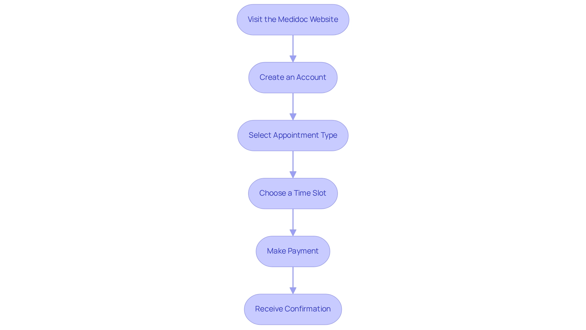 Each box represents a step in the booking process, and the arrows indicate the sequential flow from one step to the next. Each box represents a step in the booking process, and the arrows indicate the sequential flow from one step to the next.