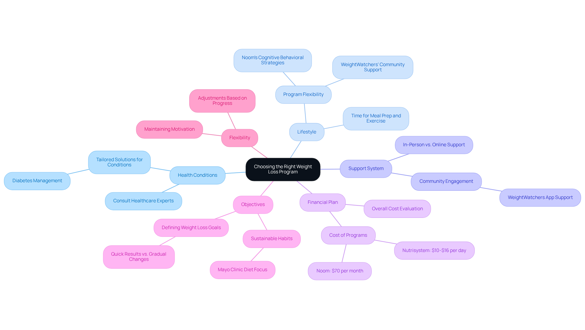 The central node represents the main topic, while the branches show different factors to think about when choosing a weight loss program. Each branch can have additional details that help clarify what to consider in that area.