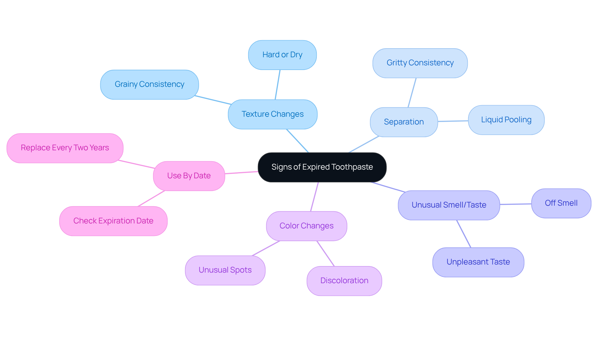The central node represents the main topic, while the branches show different signs to look for. Each color-coded branch helps you quickly identify what to check for when assessing your toothpaste.
