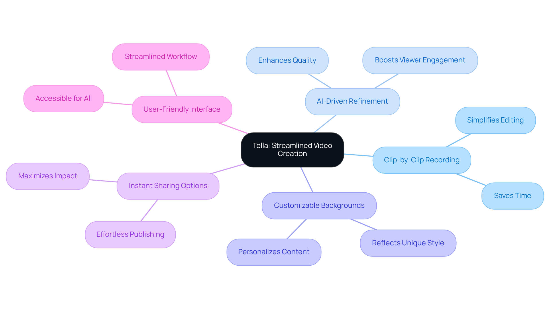 This mindmap illustrates how Tella's features connect to enhance video creation. Each branch represents a key feature, with further details showing how it benefits content creators. This mindmap illustrates how Tella's features connect to enhance video creation. Each branch represents a key feature, with further details showing how it benefits content creators.