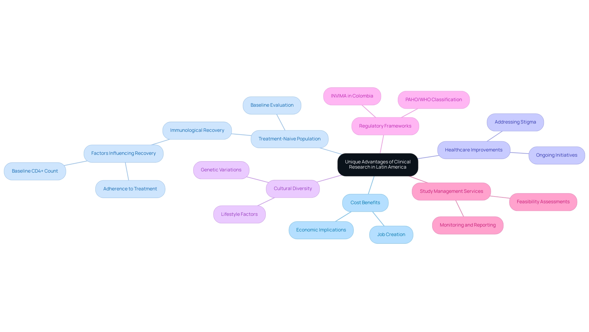 Each branch represents a primary advantage or factor, with sub-branches providing specific details about that category.