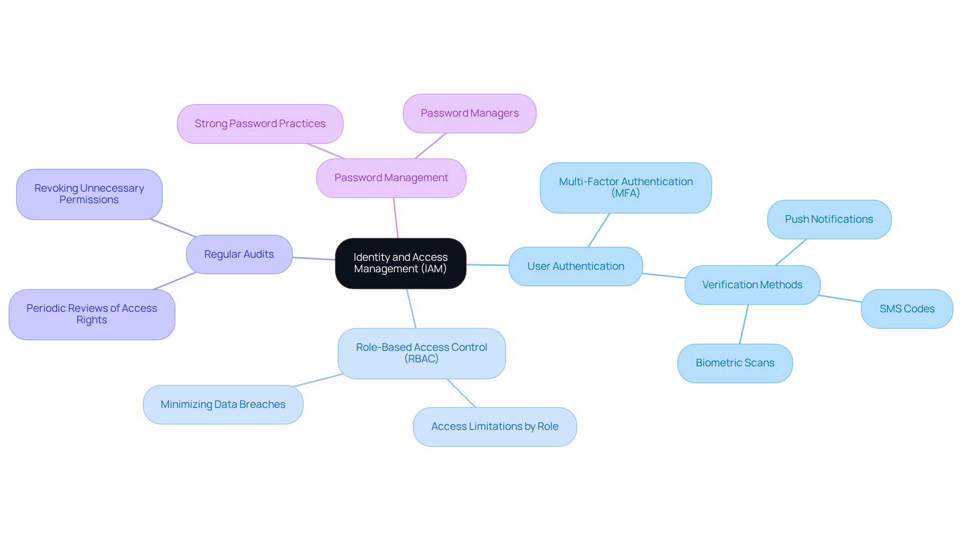 The central node represents the IAM system, while the branches show the key components that contribute to its effectiveness. Each sub-branch provides additional details on how to implement these components. The central node represents the IAM system, while the branches show the key components that contribute to its effectiveness. Each sub-branch provides additional details on how to implement these components.