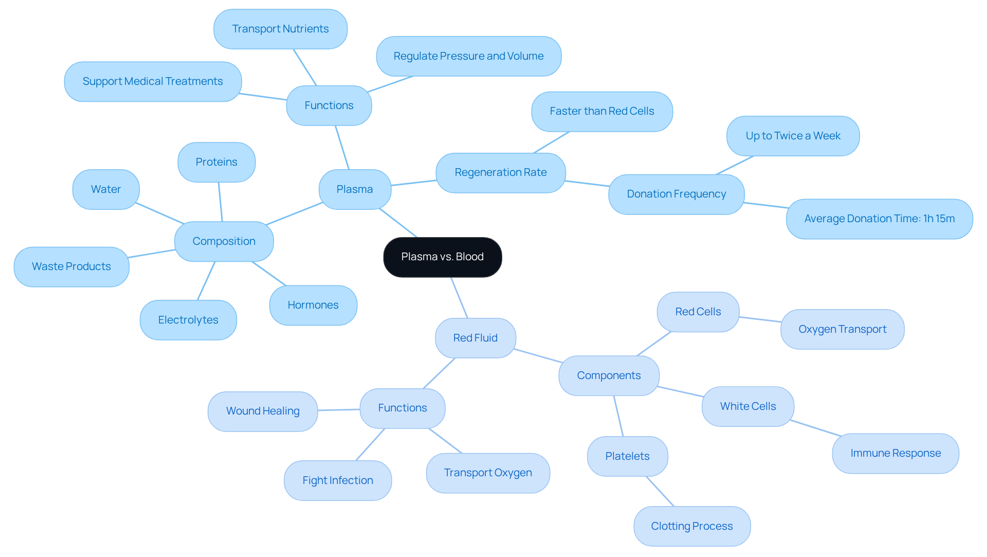 The central node represents the comparison of plasma and blood. Each branch shows key aspects of plasma and red fluid, helping you see their unique roles and how they work together in the body.