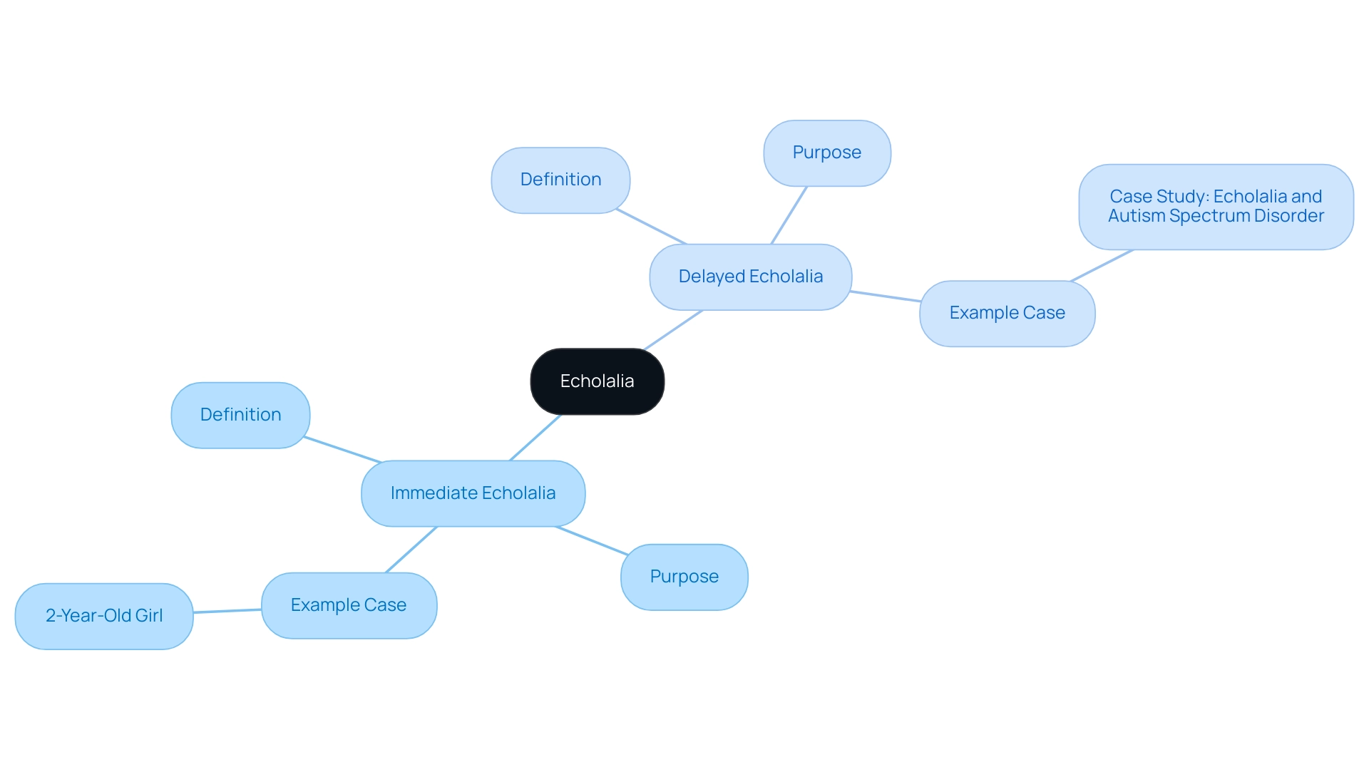 Blue nodes represent Immediate Echolalia, and green nodes represent Delayed Echolalia. Each node provides definitions, purposes, and examples for clarity.