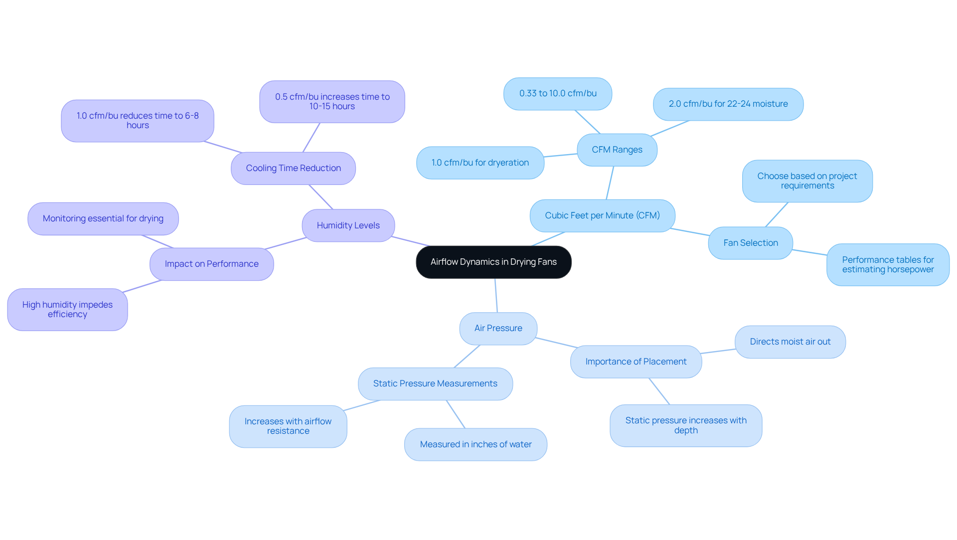 This mindmap starts with the central concept of airflow dynamics and branches out into key factors that affect drying fans. Each branch represents a critical area of focus, helping you see how they connect and contribute to effective moisture removal.